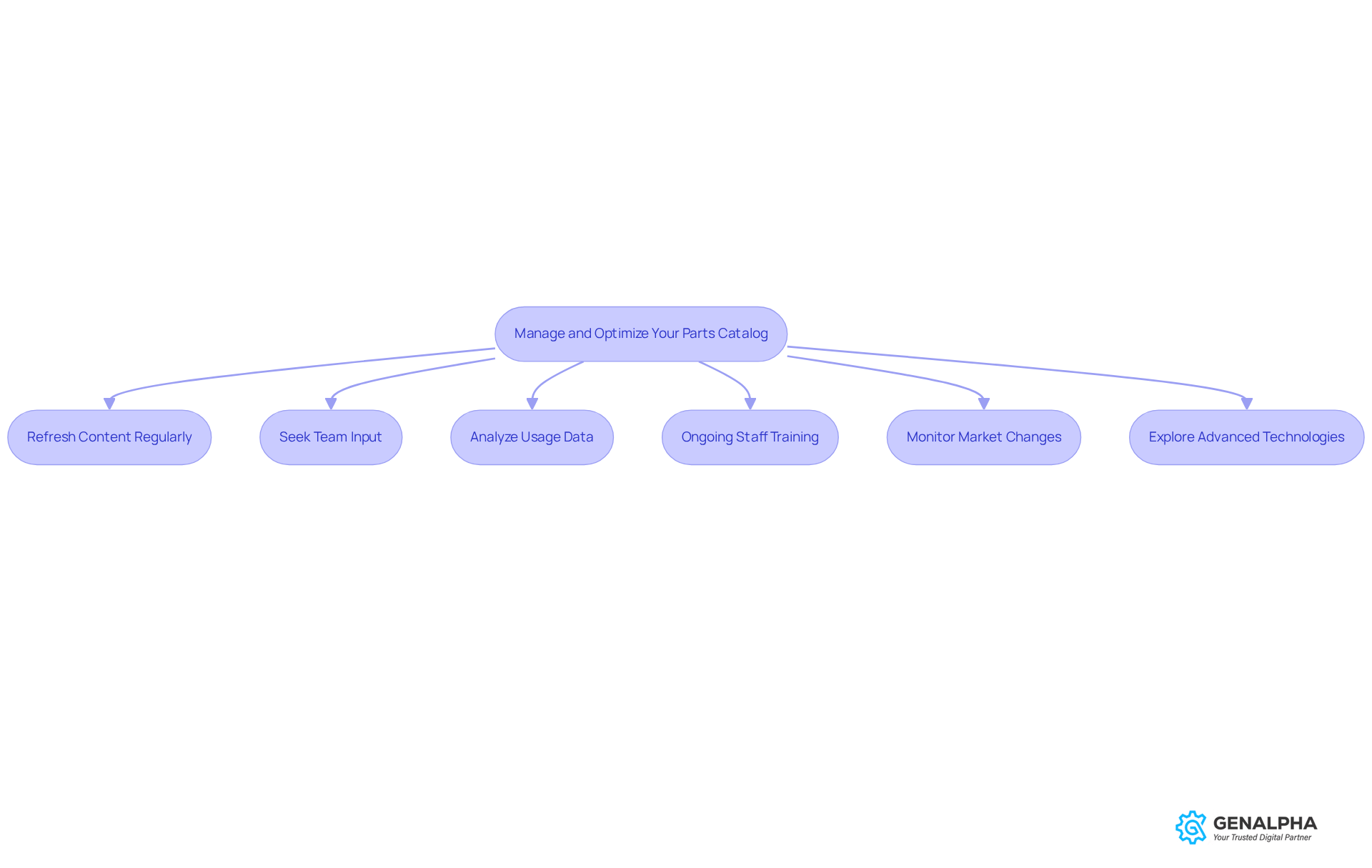 Each box represents a key practice for optimizing your parts catalog. Follow the arrows to see how these practices connect and contribute to maintaining an effective inventory.