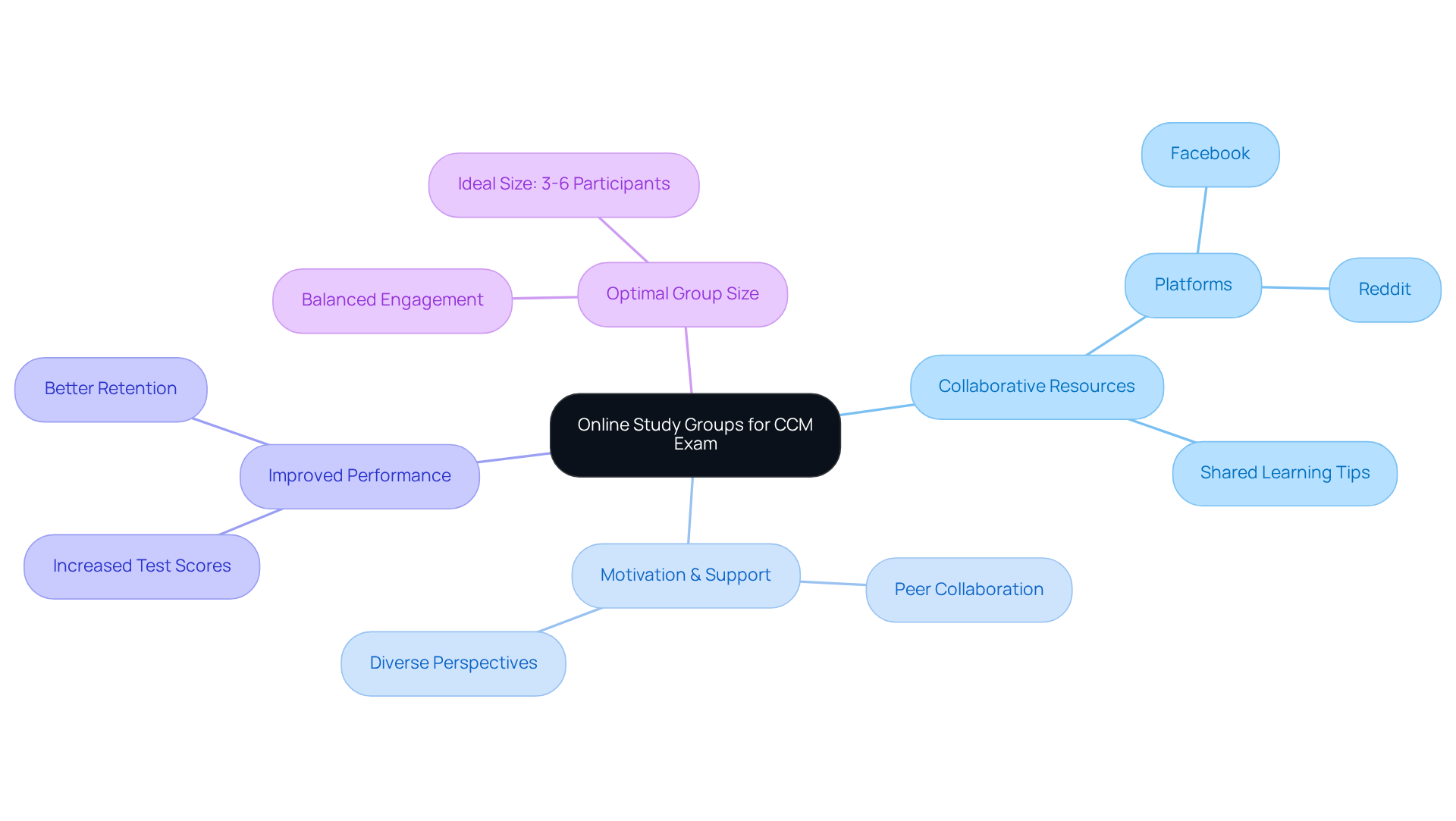 The center shows the main idea of study groups, while branches illustrate various benefits and characteristics. Each color represents different aspects of how these groups enhance learning and preparation.