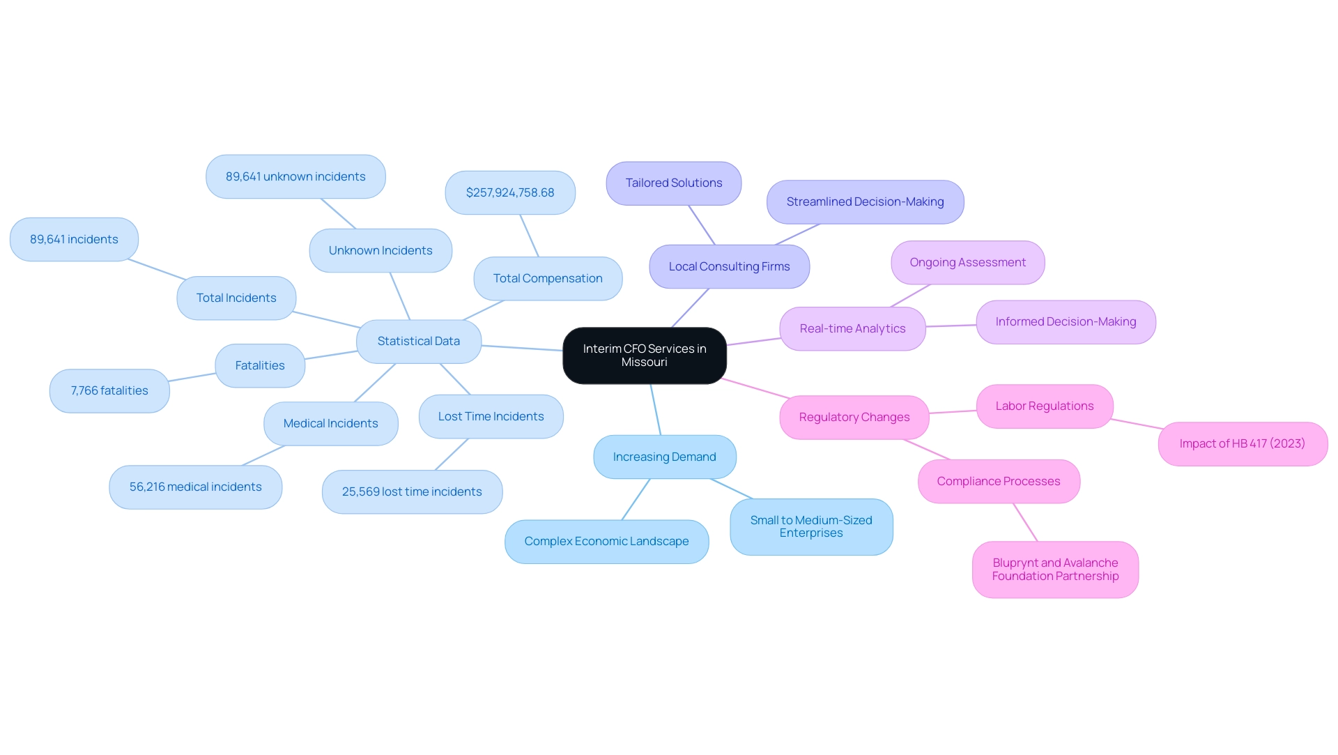 The central node represents the overall topic, with branches illustrating key themes and their respective subpoints related to interim CFO services in Missouri.