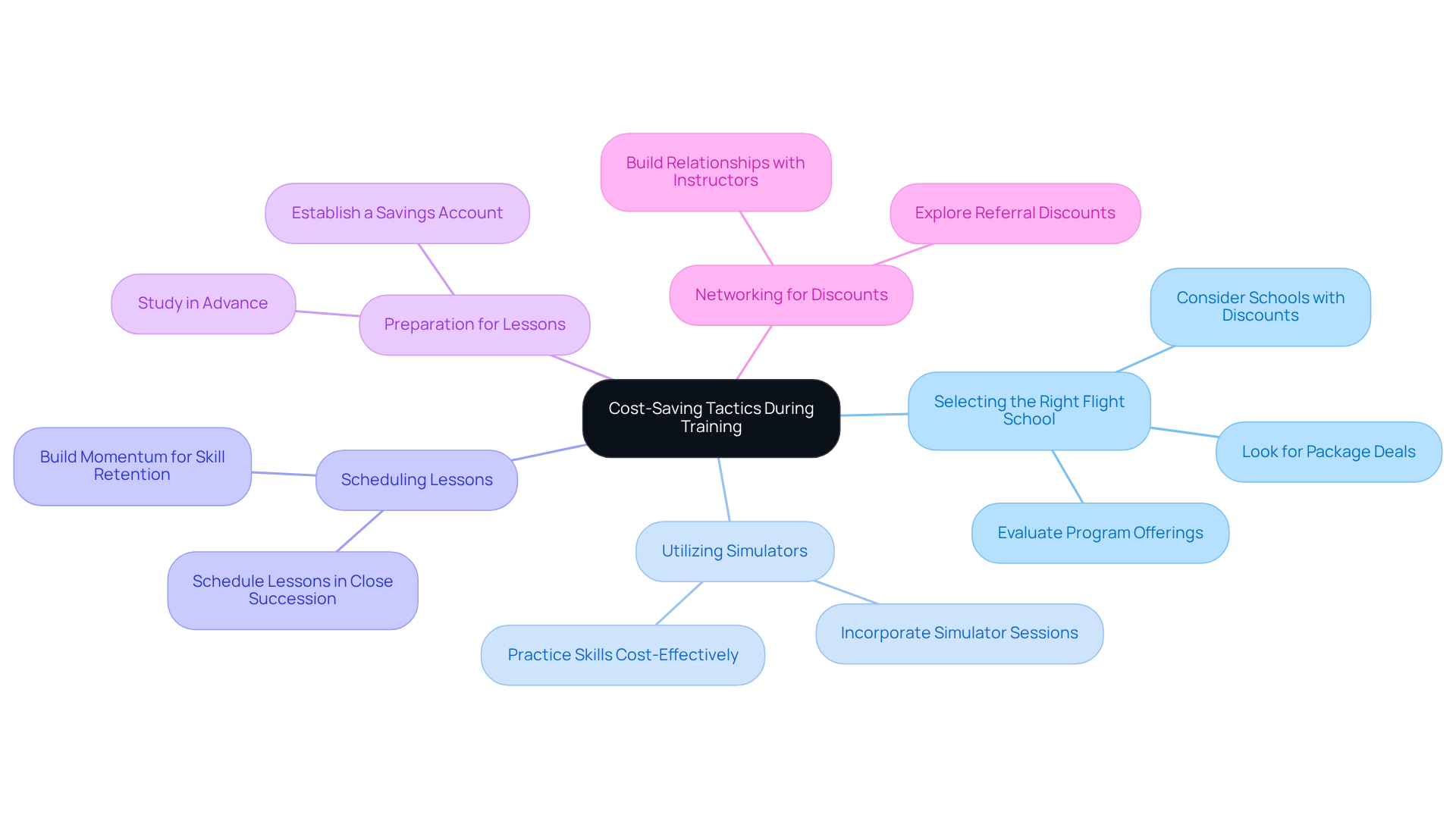 The central node represents the main theme of cost-saving tactics, while each branch shows a different strategy. Follow the branches to see specific actions you can take to save money during your aviation training.