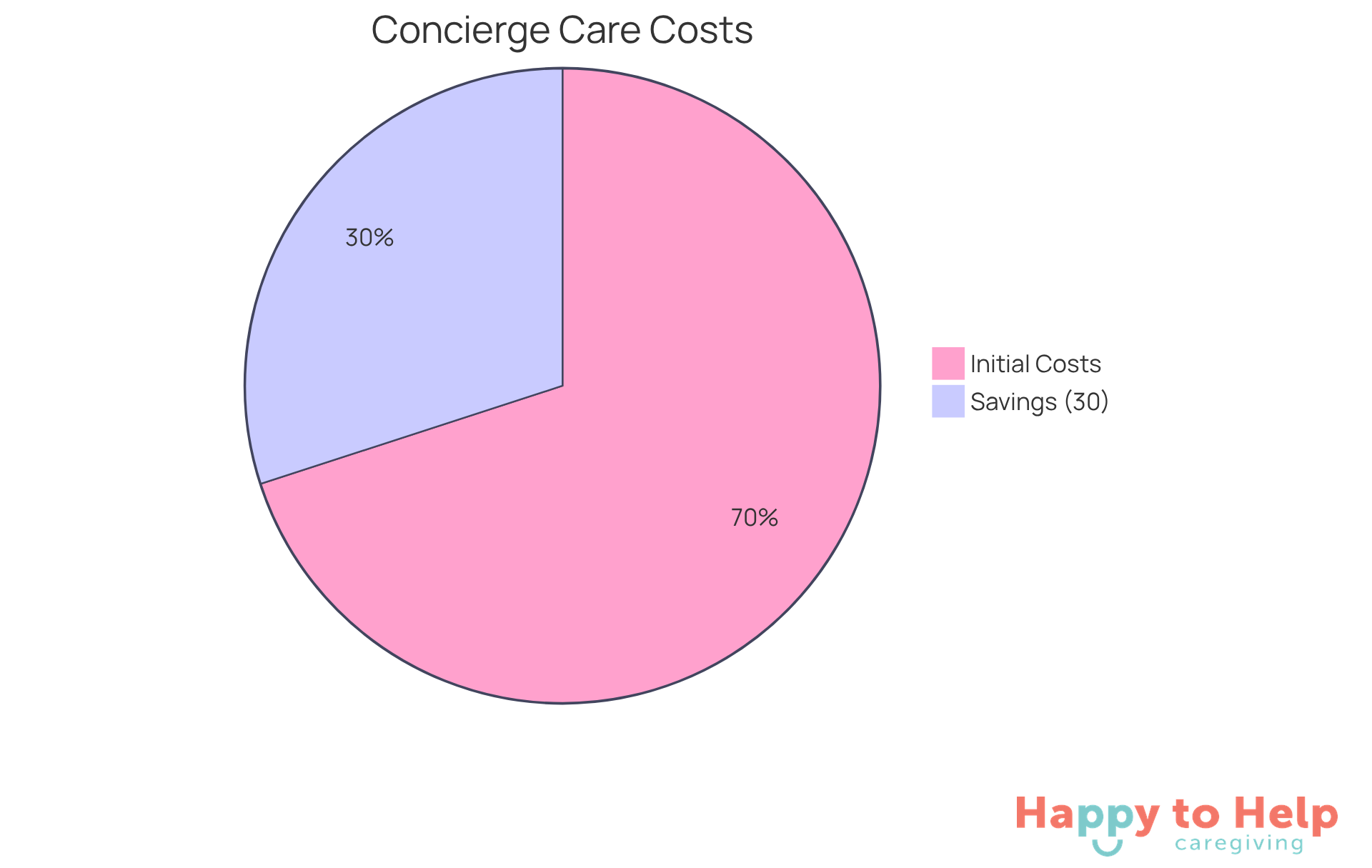 The green slice shows the potential savings from reduced hospitalizations, while the red slice represents the initial costs of concierge care. This helps visualize how concierge care can lead to overall savings in healthcare expenses.