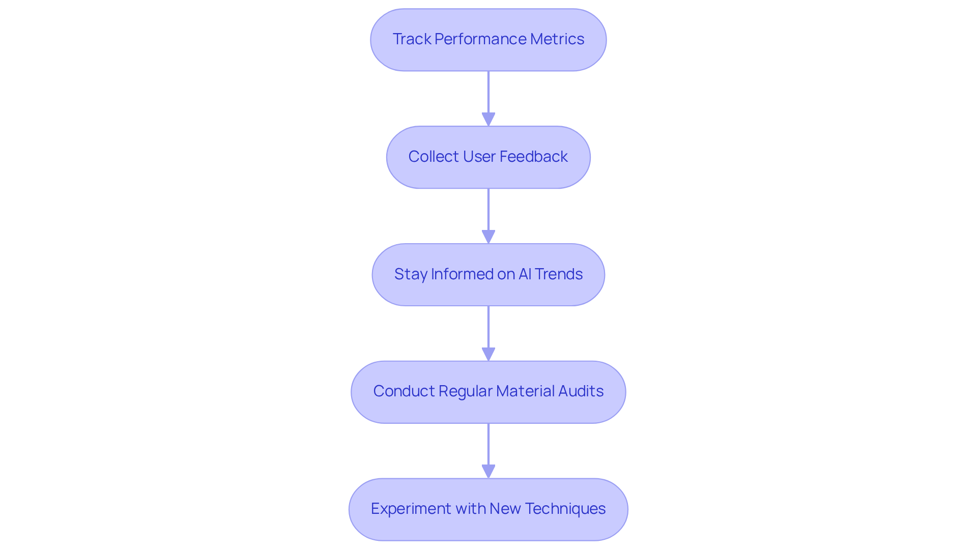 Each box represents a crucial step in improving your GEO strategies. Follow the arrows to see how each action builds on the previous one, leading to better engagement and performance. Each box represents a crucial step in improving your GEO strategies. Follow the arrows to see how each action builds on the previous one, leading to better engagement and performance.
