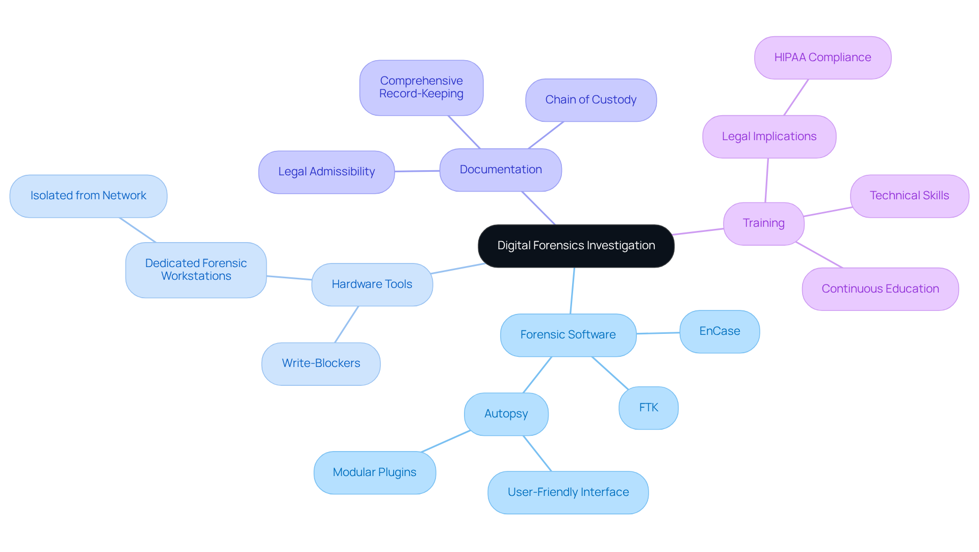 The central node represents the overall investigation strategy, while the branches show the key components needed for success. Each sub-branch provides specific details or tools related to that component. The central node represents the overall investigation strategy, while the branches show the key components needed for success. Each sub-branch provides specific details or tools related to that component.