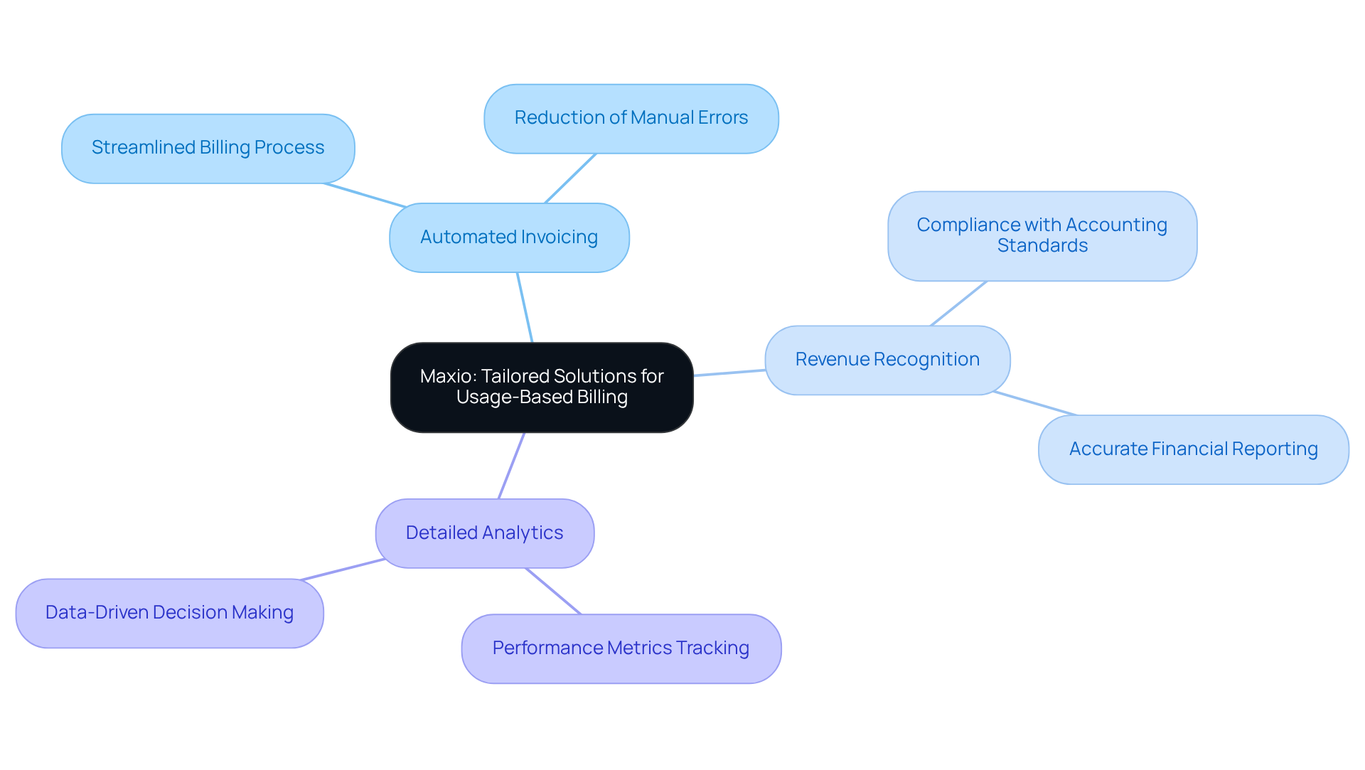 Start at the center with Maxio, then explore each feature and its role in enhancing usage-based billing for B2B SaaS companies. Each branch represents a key aspect of the platform.