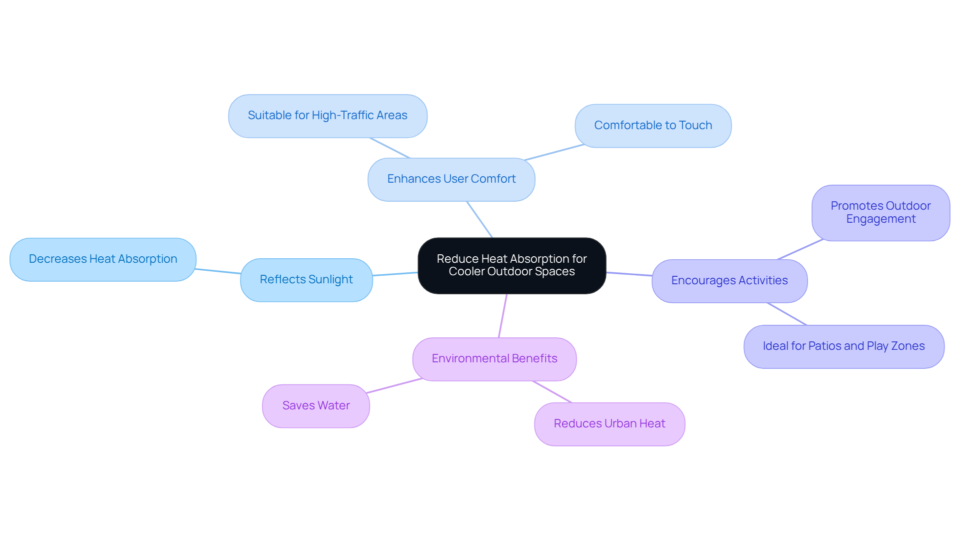 Start at the center with the main idea of reducing heat absorption, then follow the branches to explore how light synthetic grass contributes to comfort and usability in outdoor areas. Start at the center with the main idea of reducing heat absorption, then follow the branches to explore how light synthetic grass contributes to comfort and usability in outdoor areas.