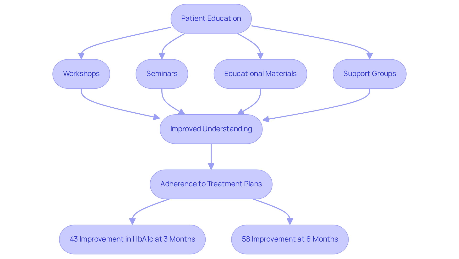 Follow the boxes to see how patient education leads to better understanding, improved adherence to treatment, and ultimately, better health outcomes. Follow the boxes to see how patient education leads to better understanding, improved adherence to treatment, and ultimately, better health outcomes.
