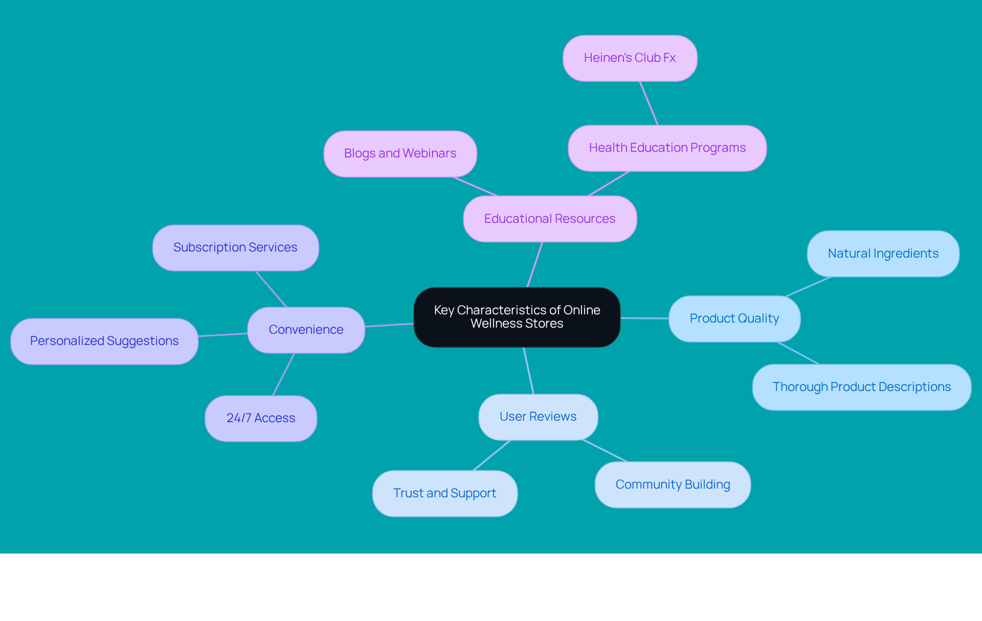 The central node represents the main topic, while the branches show different features that enhance the shopping experience. Each color-coded branch helps you quickly identify related traits. The central node represents the main topic, while the branches show different features that enhance the shopping experience. Each color-coded branch helps you quickly identify related traits.