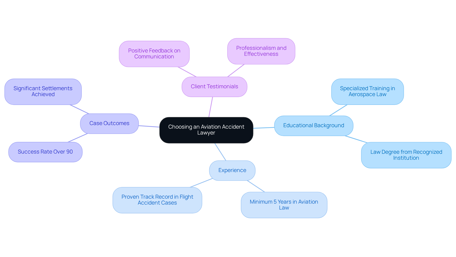 Begin at the center with the main decision, then follow the branches to explore each important factor that can help you choose the right lawyer. Each branch represents a key area to consider, making it easier to visualize your options.