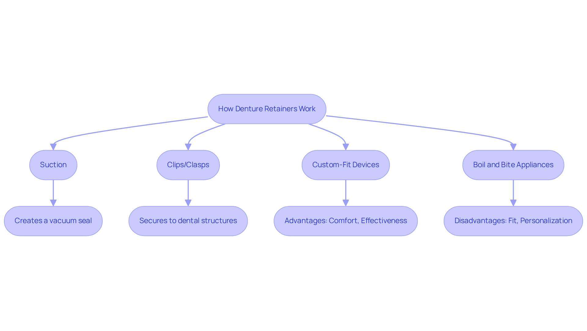This flowchart guides you through how denture retainers work. Follow the arrows to discover the mechanisms and compare custom devices with traditional options!