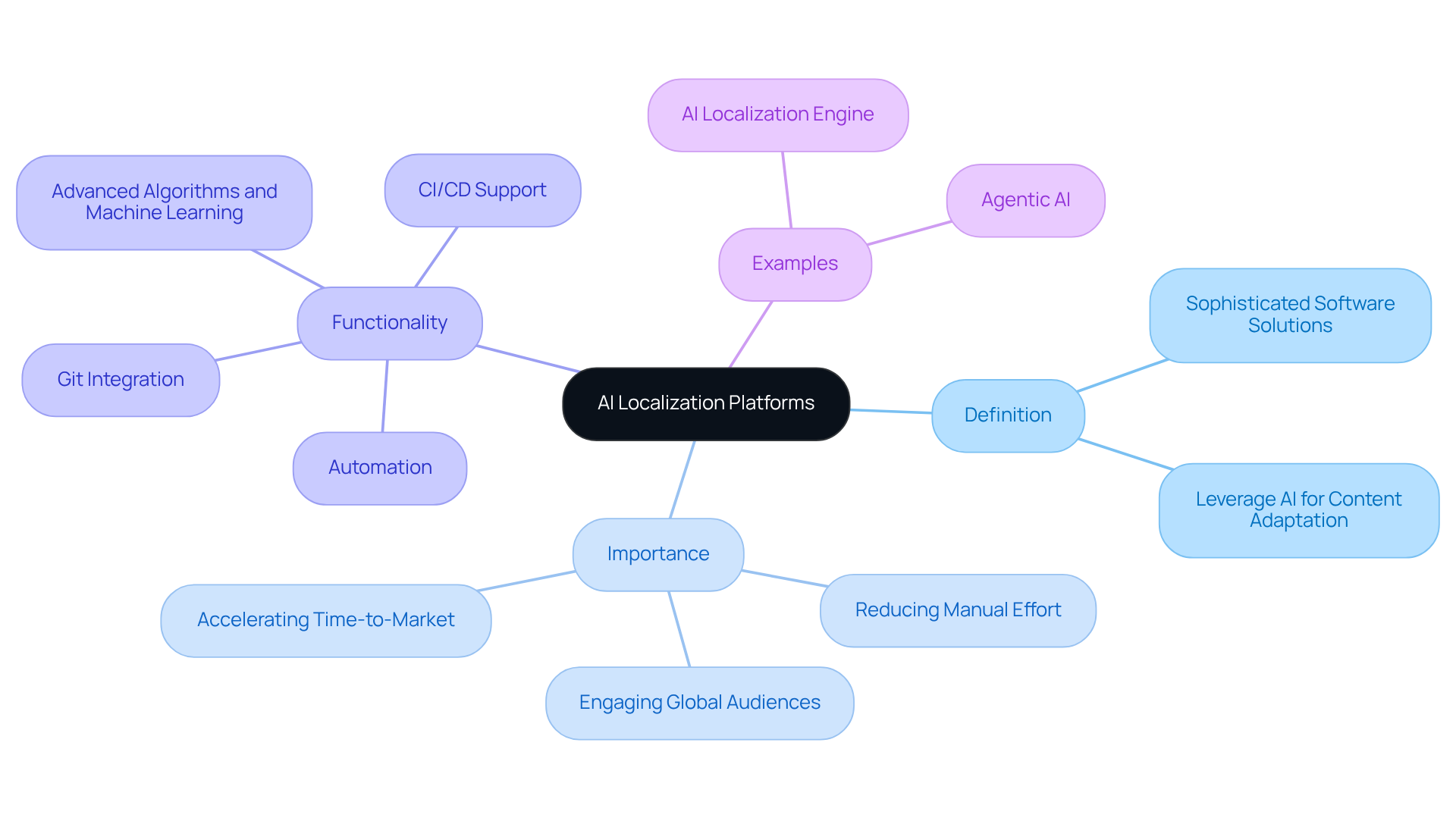 Start at the center with the main topic, then explore each branch to understand the different aspects of AI localization platforms, including what they are, why they matter, and how they function.