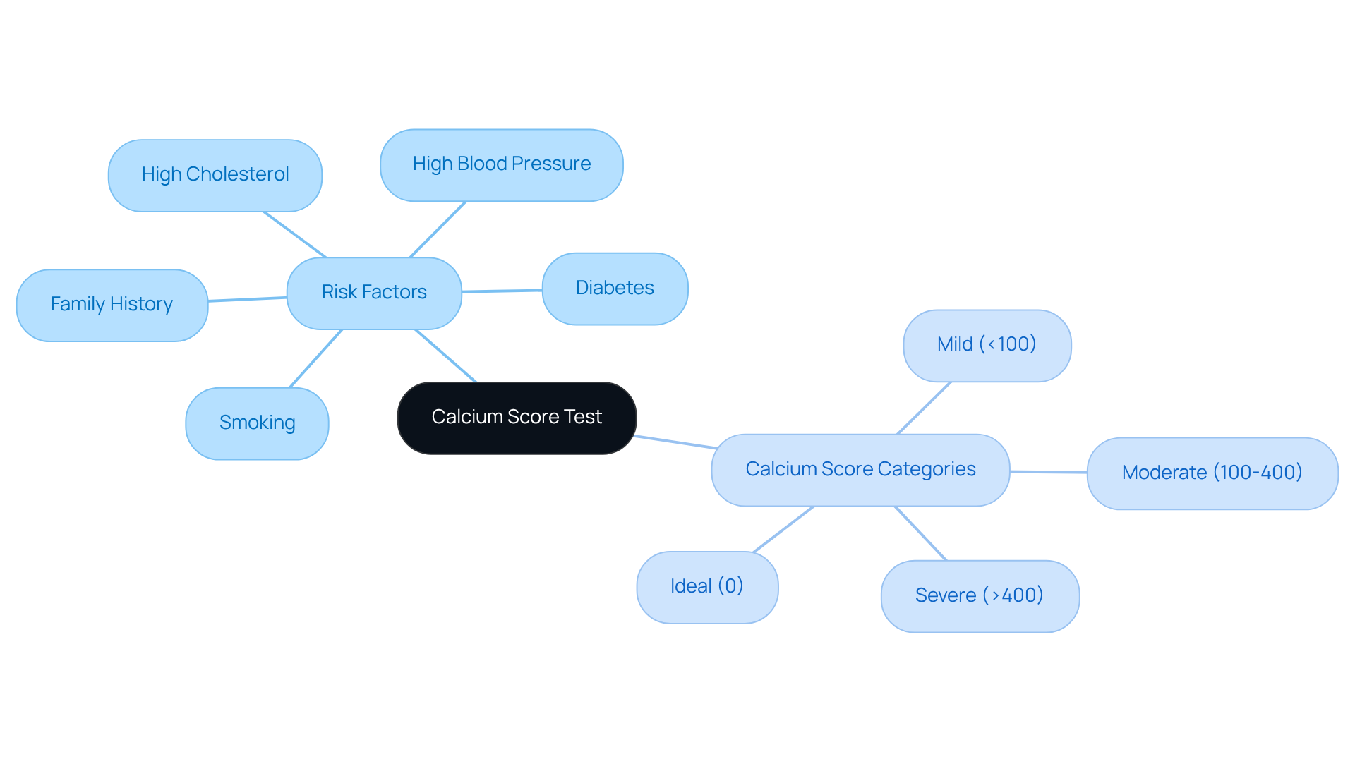 The central node represents the calcium score test. Follow the branches to see what risk factors may lead to the test and understand the implications of different calcium score levels for heart health. The central node represents the calcium score test. Follow the branches to see what risk factors may lead to the test and understand the implications of different calcium score levels for heart health.
