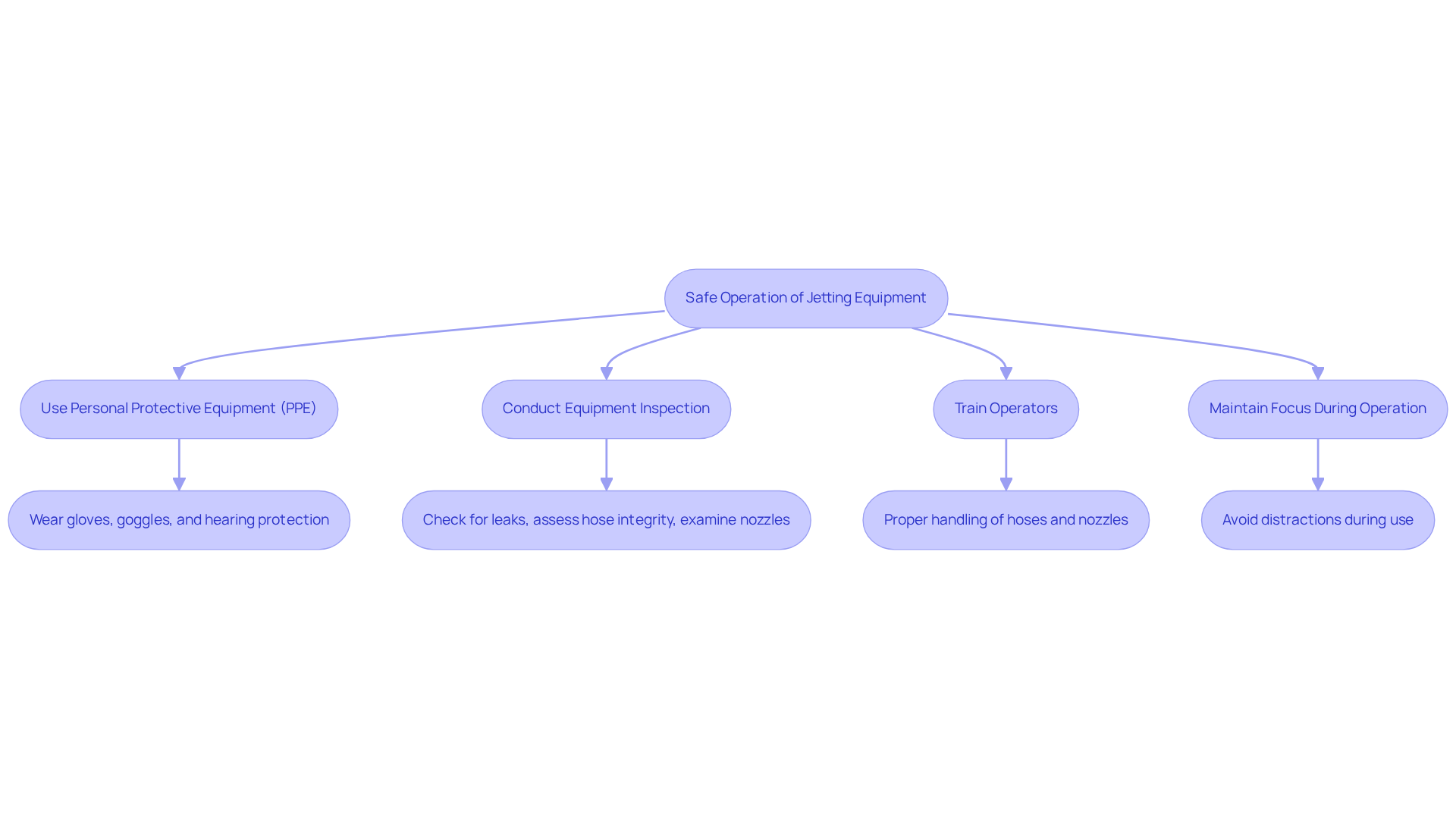 Follow the arrows to see the steps for safely operating jetting equipment. Each box represents an important action to take, ensuring both safety and efficiency in operations.