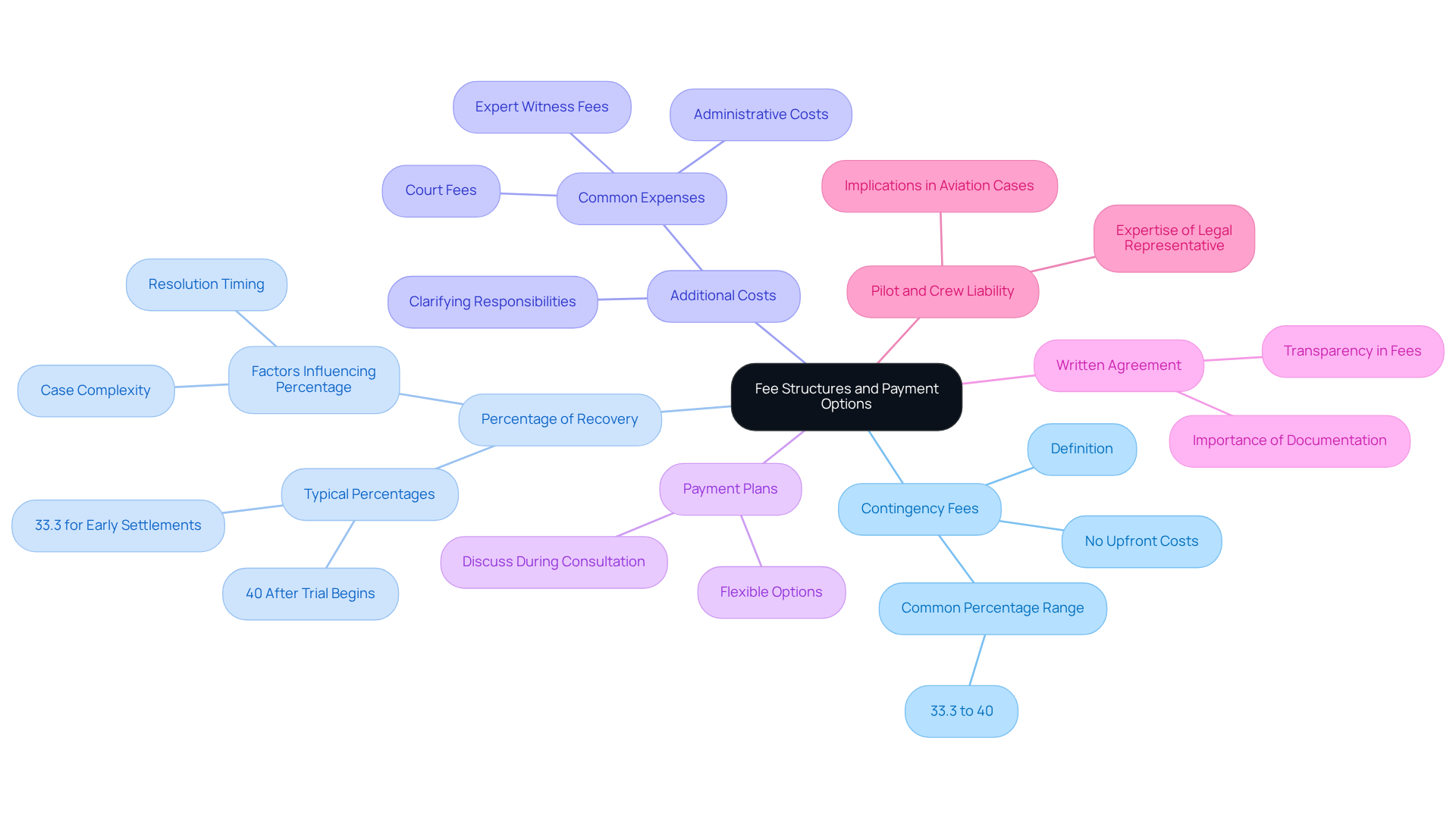 The central node represents the overall topic, while each branch shows a specific aspect of fee structures and payment options. Follow the branches to explore details and considerations related to each category. The central node represents the overall topic, while each branch shows a specific aspect of fee structures and payment options. Follow the branches to explore details and considerations related to each category.