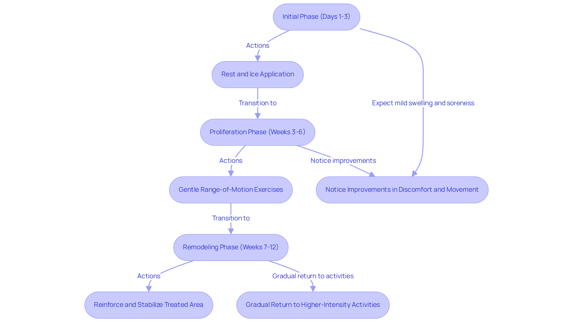 This flowchart shows the stages of recovery after a PRP injection. Each box represents a phase with important details about what to expect and what actions to take. Follow the arrows to see how your healing journey progresses over time. This flowchart shows the stages of recovery after a PRP injection. Each box represents a phase with important details about what to expect and what actions to take. Follow the arrows to see how your healing journey progresses over time.