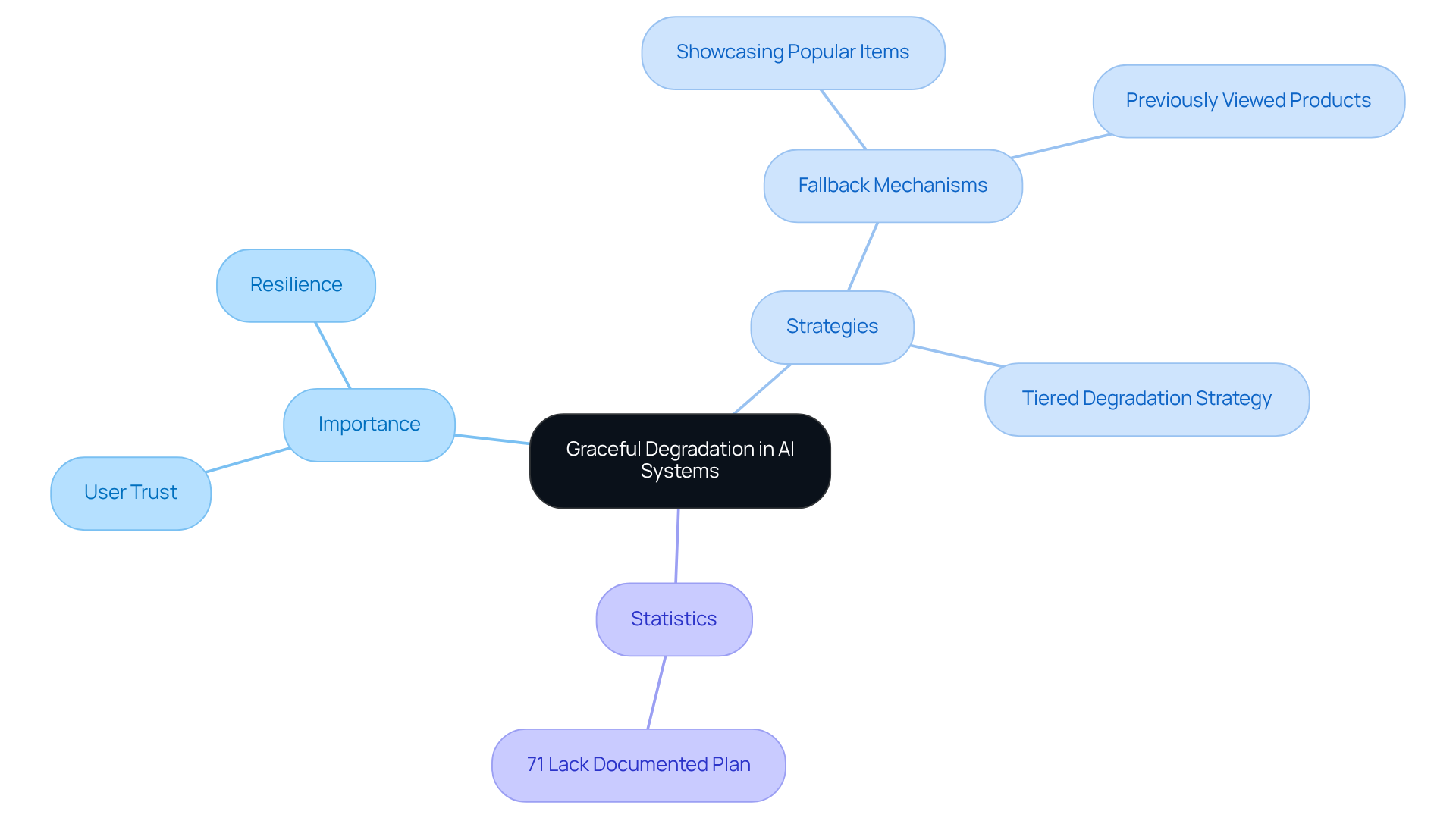The center represents the main idea of graceful degradation. Each branch explores different aspects: why it's important, how to implement it, and key statistics. Follow the branches to understand how these elements connect and support the overall concept.