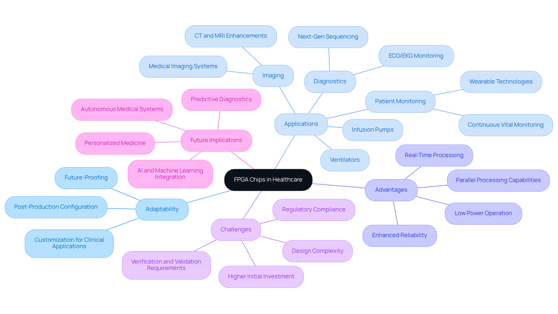 The central node represents FPGA chips, while the branches show different aspects like their adaptability, various applications in medical devices, advantages they bring, challenges faced, and future trends. Follow the branches to explore how FPGA technology is shaping healthcare.