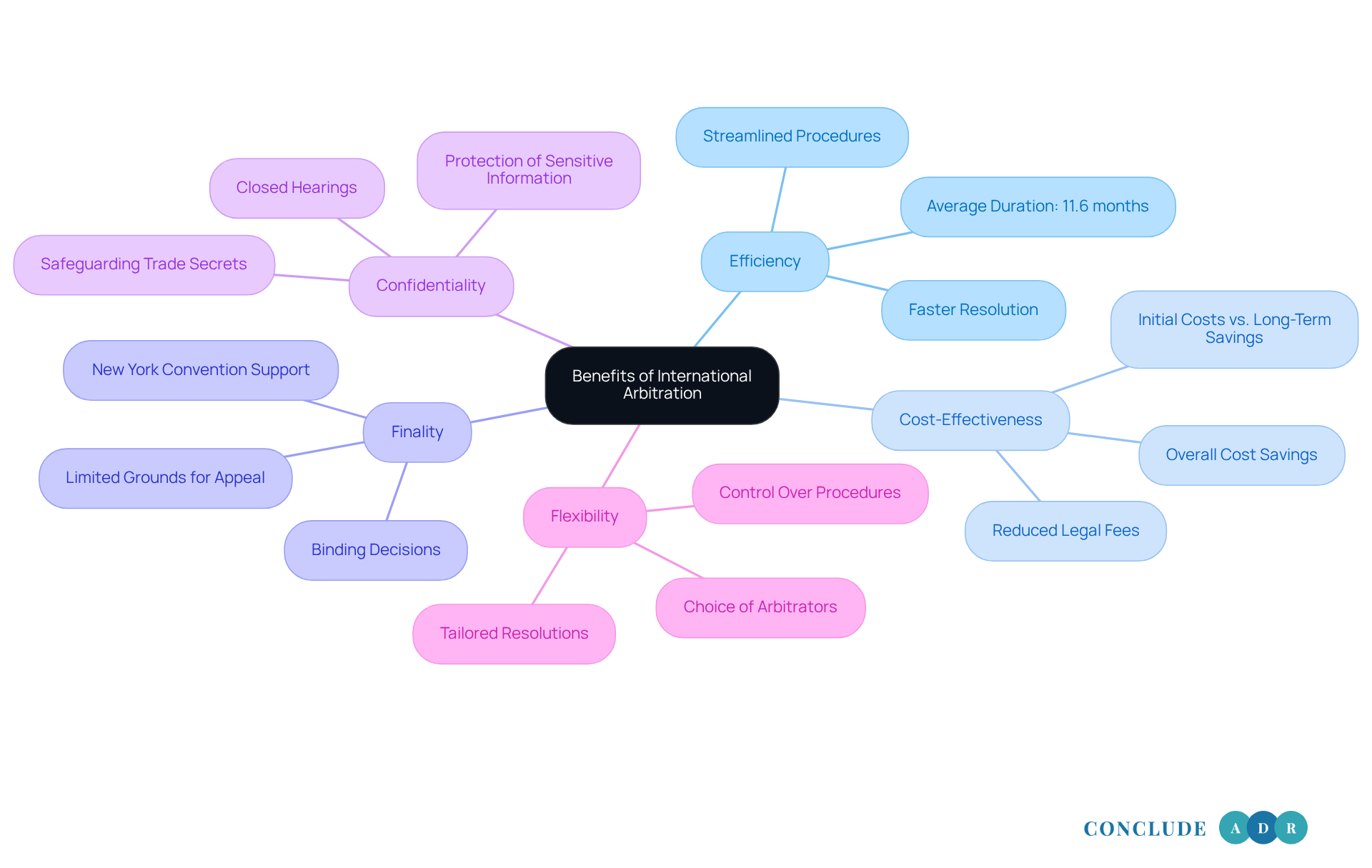 The central node represents the main topic, with branches showing different benefits of arbitration — explore each branch to understand how they contribute to effective dispute resolution.
