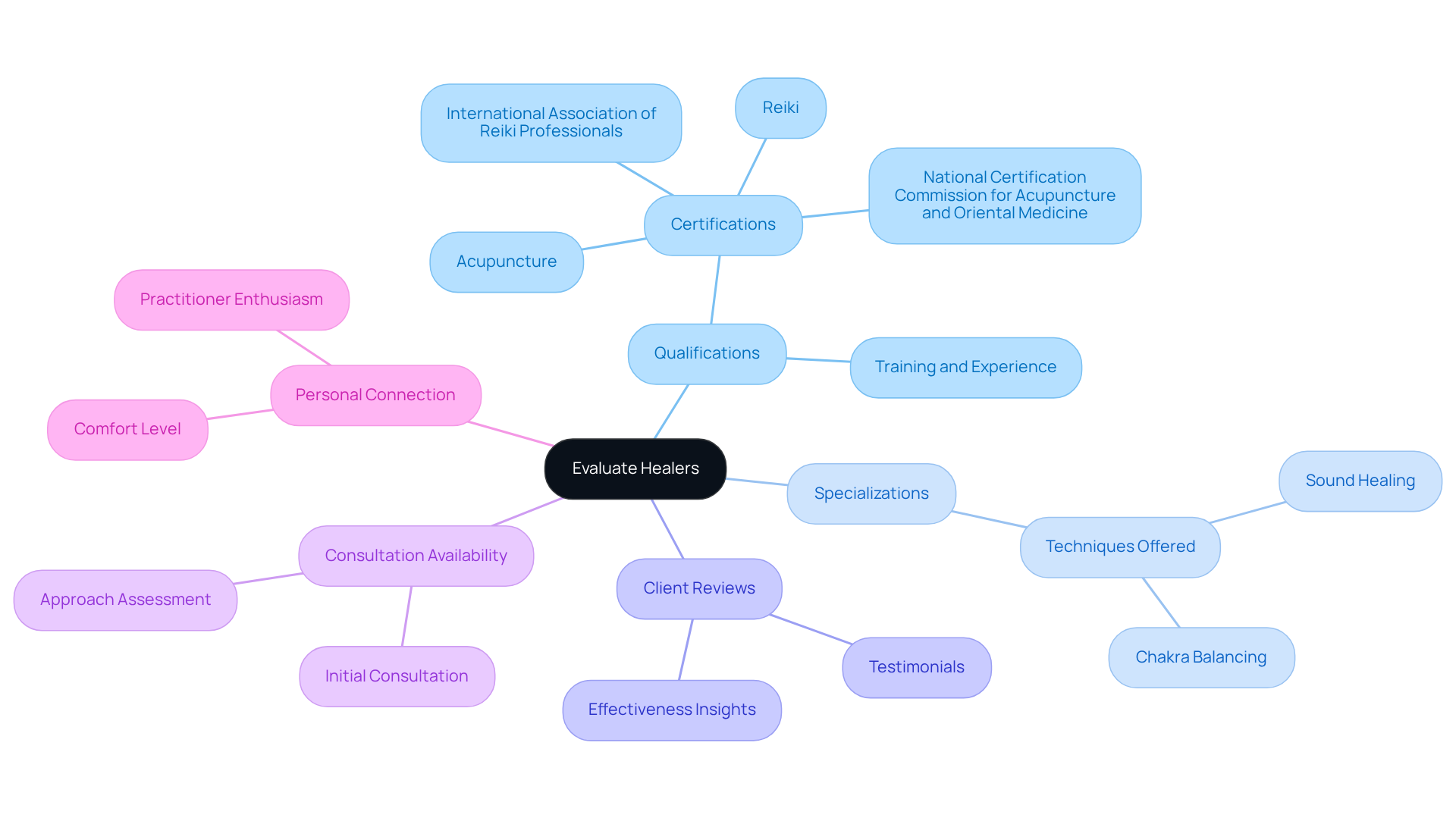 The central node represents the main topic of evaluating healers, while each branch shows a key criterion to consider. Sub-points provide additional details, helping you understand what to look for in each area.