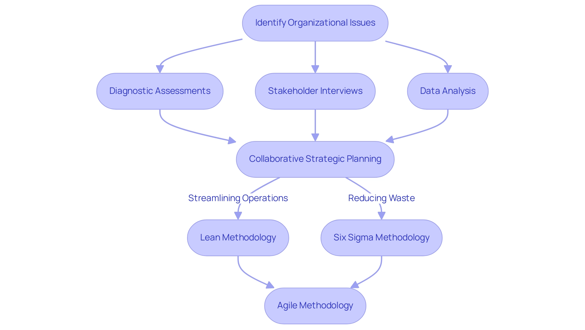 Each box represents a step or methodology in the process of fostering improvement, with colors indicating specific methodologies (Lean, Six Sigma, Agile). Arrows indicate the flow of the process.