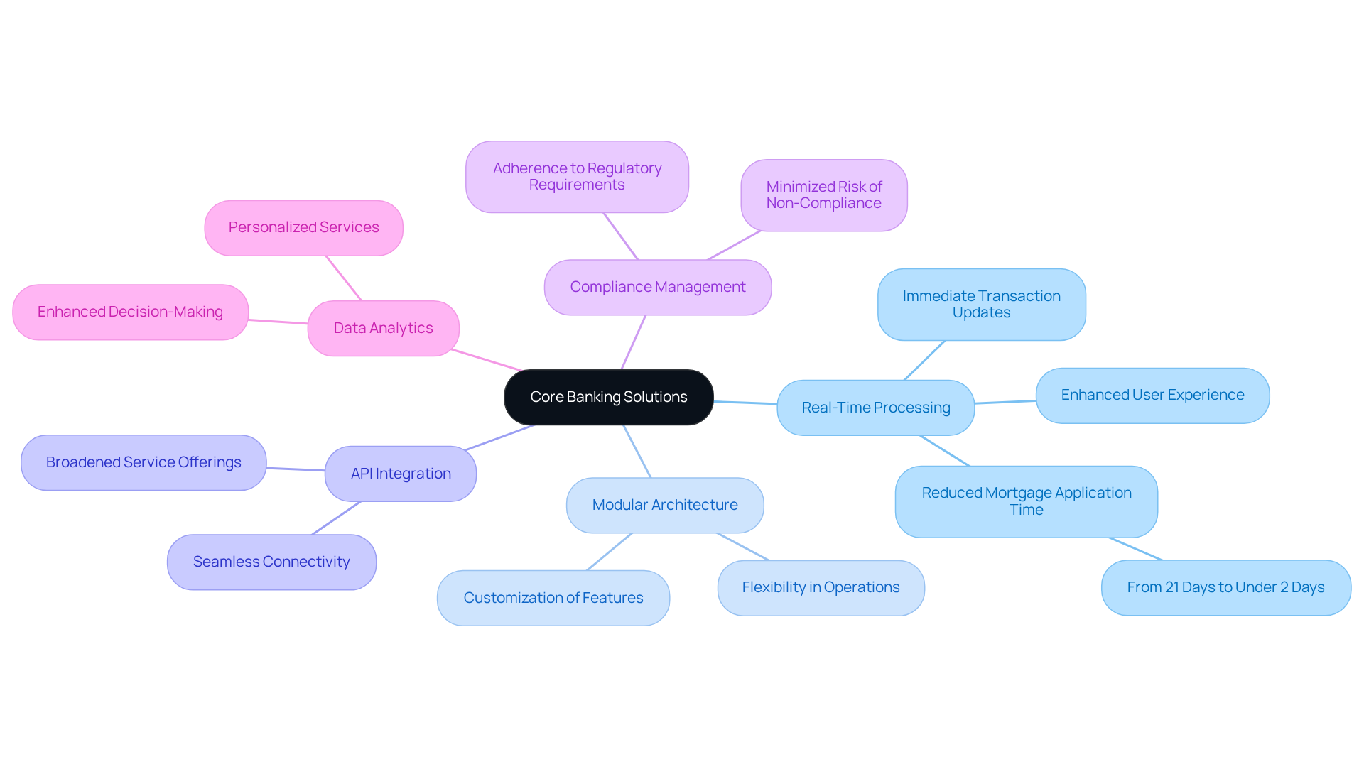 The center represents core banking solutions, and each branch shows a key feature. Follow the branches to learn about each feature's benefits and how they help financial institutions.