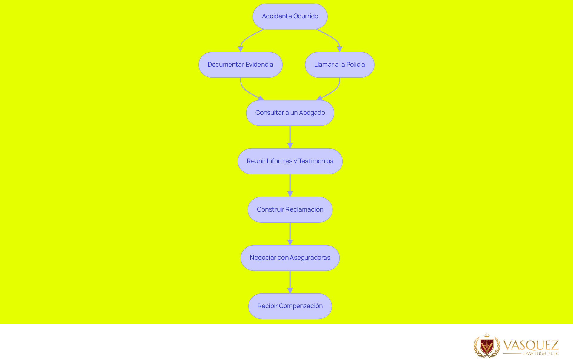 Cada cuadro representa un paso que las víctimas deben seguir después de un accidente. Sigue las flechas para entender cómo cada acción se conecta con la siguiente y cómo el abogado puede ayudar en cada etapa.