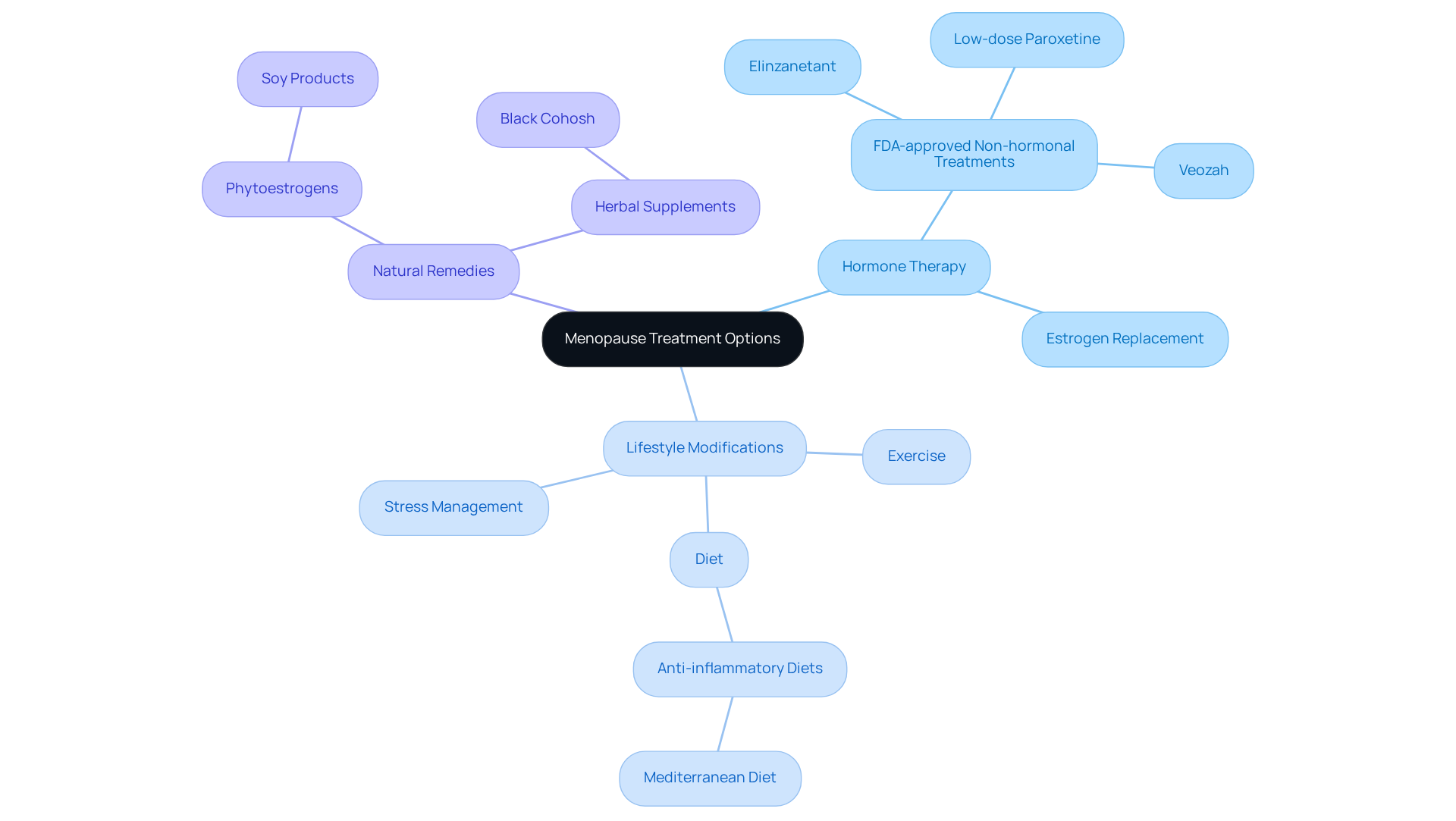 The central node represents the overall theme of menopause treatment. Each branch shows a different category of treatment options, and the sub-branches provide specific examples or types within those categories. This layout helps you see how various treatments relate to each other and can guide you in exploring the best options for your needs.