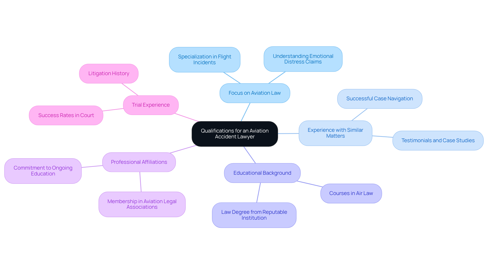 The center shows the main topic, and each branch represents a qualification you should look for in a lawyer. Follow the branches to see important details about each qualification.