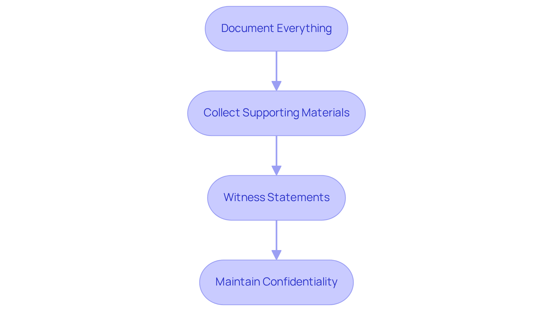 Each box represents a step in the process of gathering evidence. Follow the arrows to see the order in which to complete each action for effective documentation. Each box represents a step in the process of gathering evidence. Follow the arrows to see the order in which to complete each action for effective documentation.