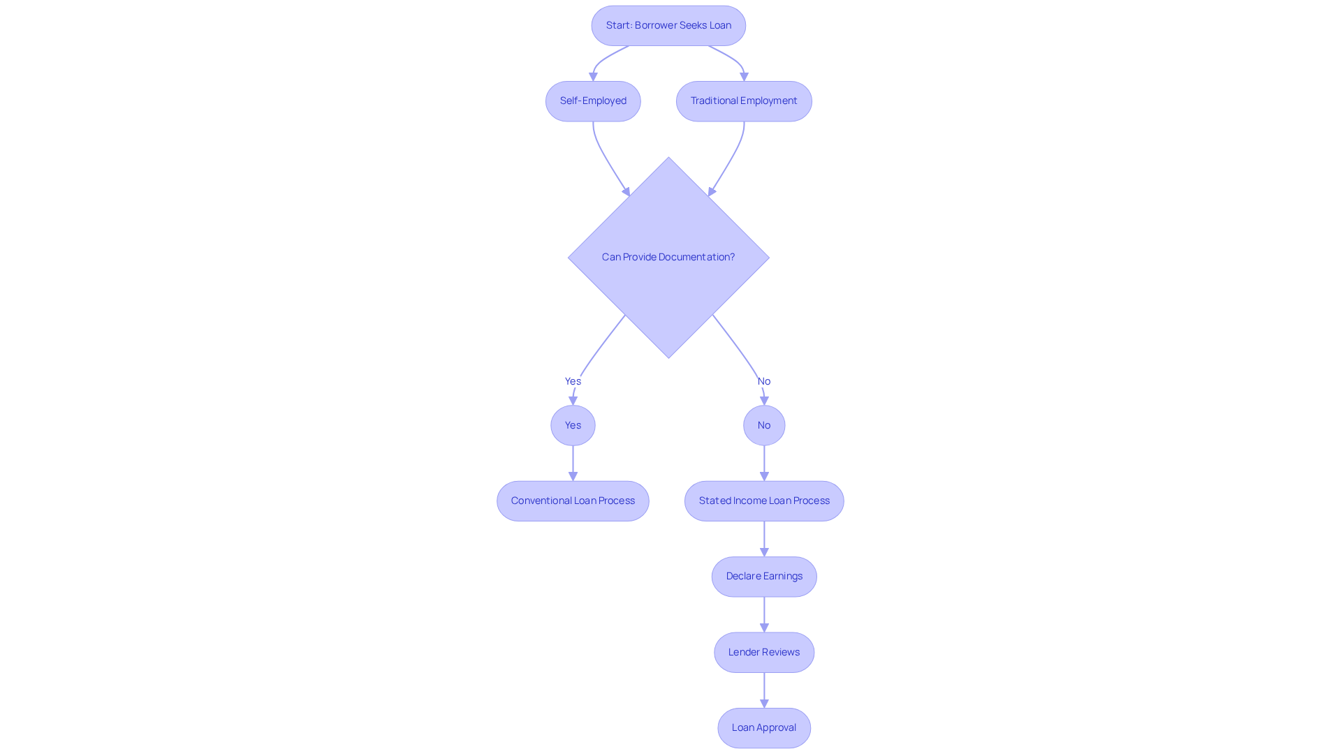 This flowchart shows the steps a borrower takes to secure a stated income loan. Follow the arrows to see how different situations lead to different processes, helping you understand how to navigate the borrowing landscape.