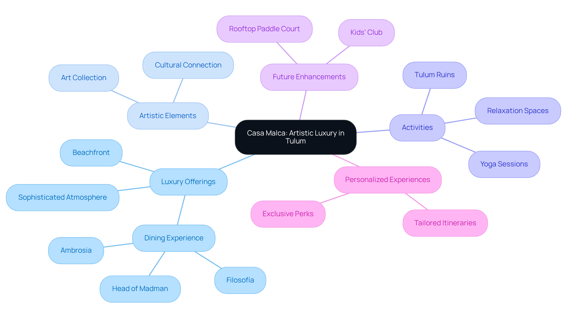 This mindmap shows the different aspects of Casa Malca. Start at the center with the hotel name, then follow the branches to see its luxury offerings, artistic features, activities you can enjoy, future enhancements, and personalized experiences that make your stay special.