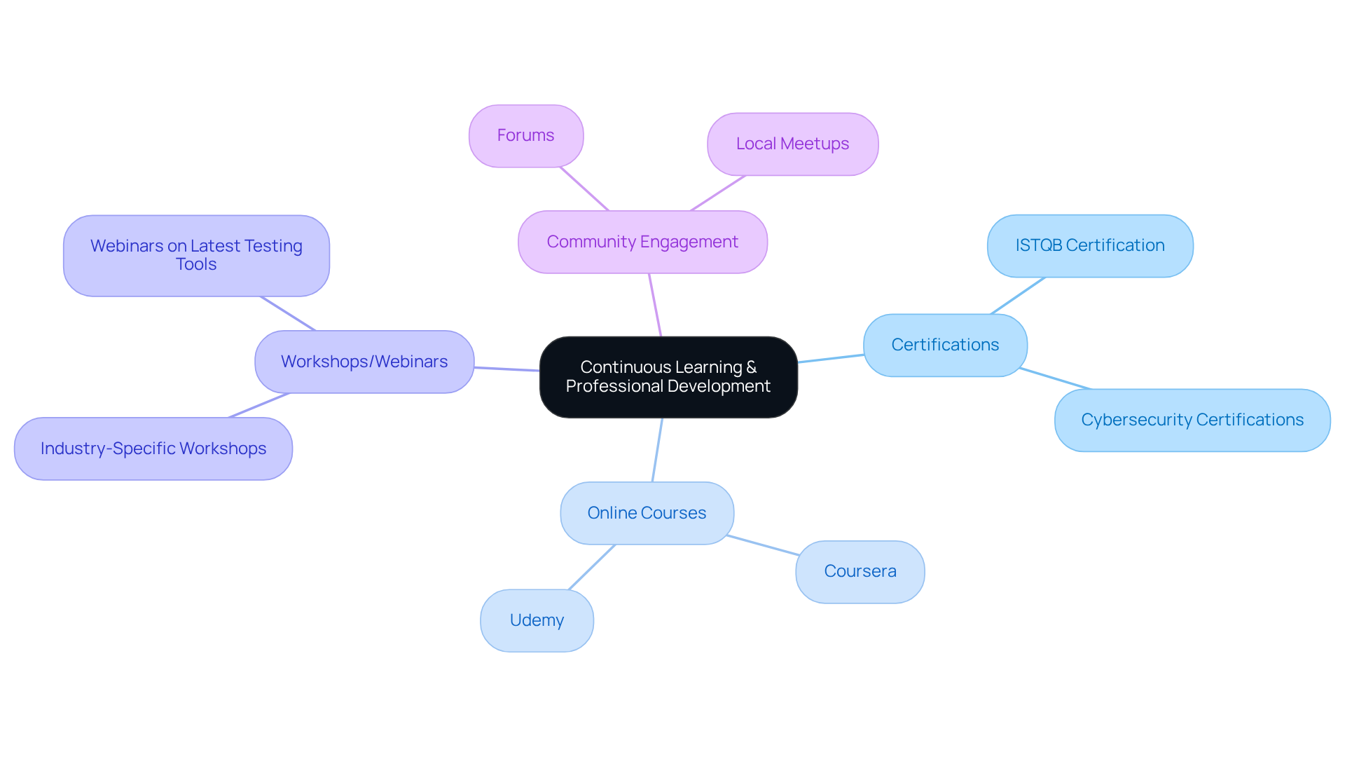 The center represents the main theme of continuous learning. Each branch shows a different area of focus, with further details on specific actions or resources that can help you grow professionally. The center represents the main theme of continuous learning. Each branch shows a different area of focus, with further details on specific actions or resources that can help you grow professionally.