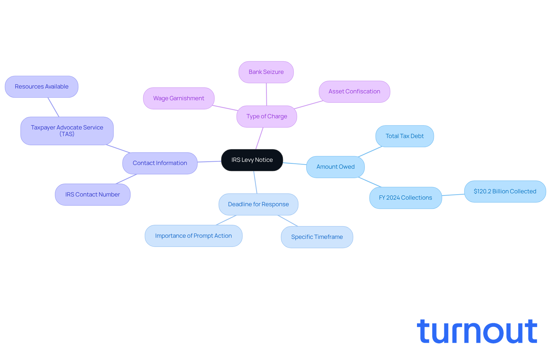 The central node represents the IRS levy notice, while the branches show the key points you need to consider. Each branch provides specific details that help you understand your obligations and next steps. The central node represents the IRS levy notice, while the branches show the key points you need to consider. Each branch provides specific details that help you understand your obligations and next steps.
