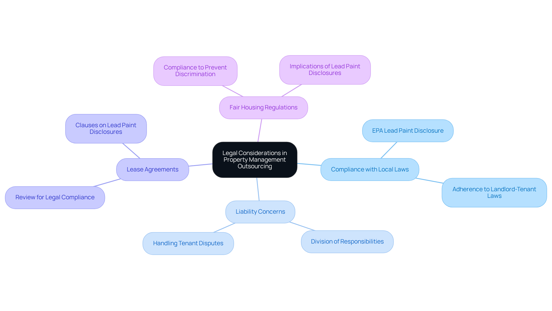 The central node represents the main topic, while the branches show different legal factors to consider. Each sub-point provides more detail on that factor, helping you see how they all connect. The central node represents the main topic, while the branches show different legal factors to consider. Each sub-point provides more detail on that factor, helping you see how they all connect.
