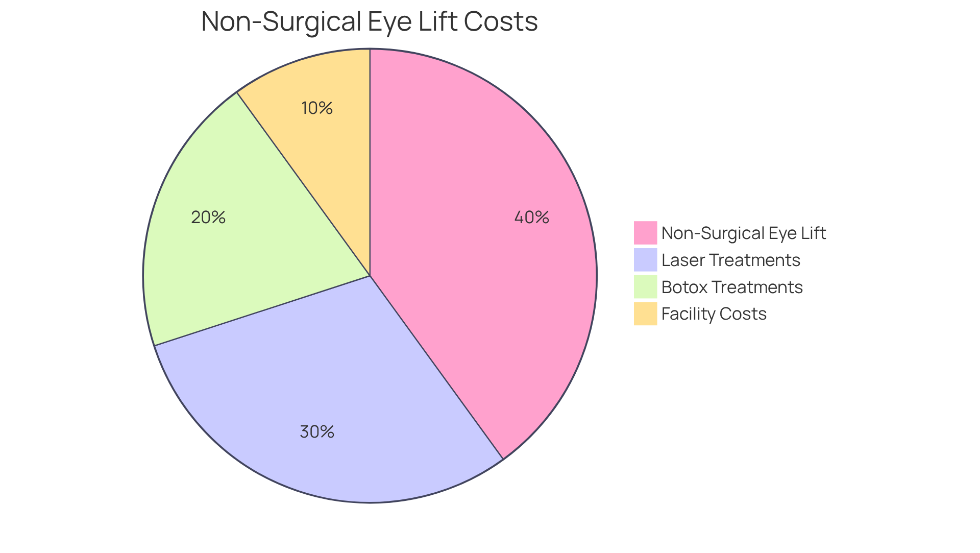 Each slice of the pie shows how much each cost factor contributes to the total price of a non-surgical eye lift. The bigger the slice, the more significant that factor is in determining the overall cost. Each slice of the pie shows how much each cost factor contributes to the total price of a non-surgical eye lift. The bigger the slice, the more significant that factor is in determining the overall cost.