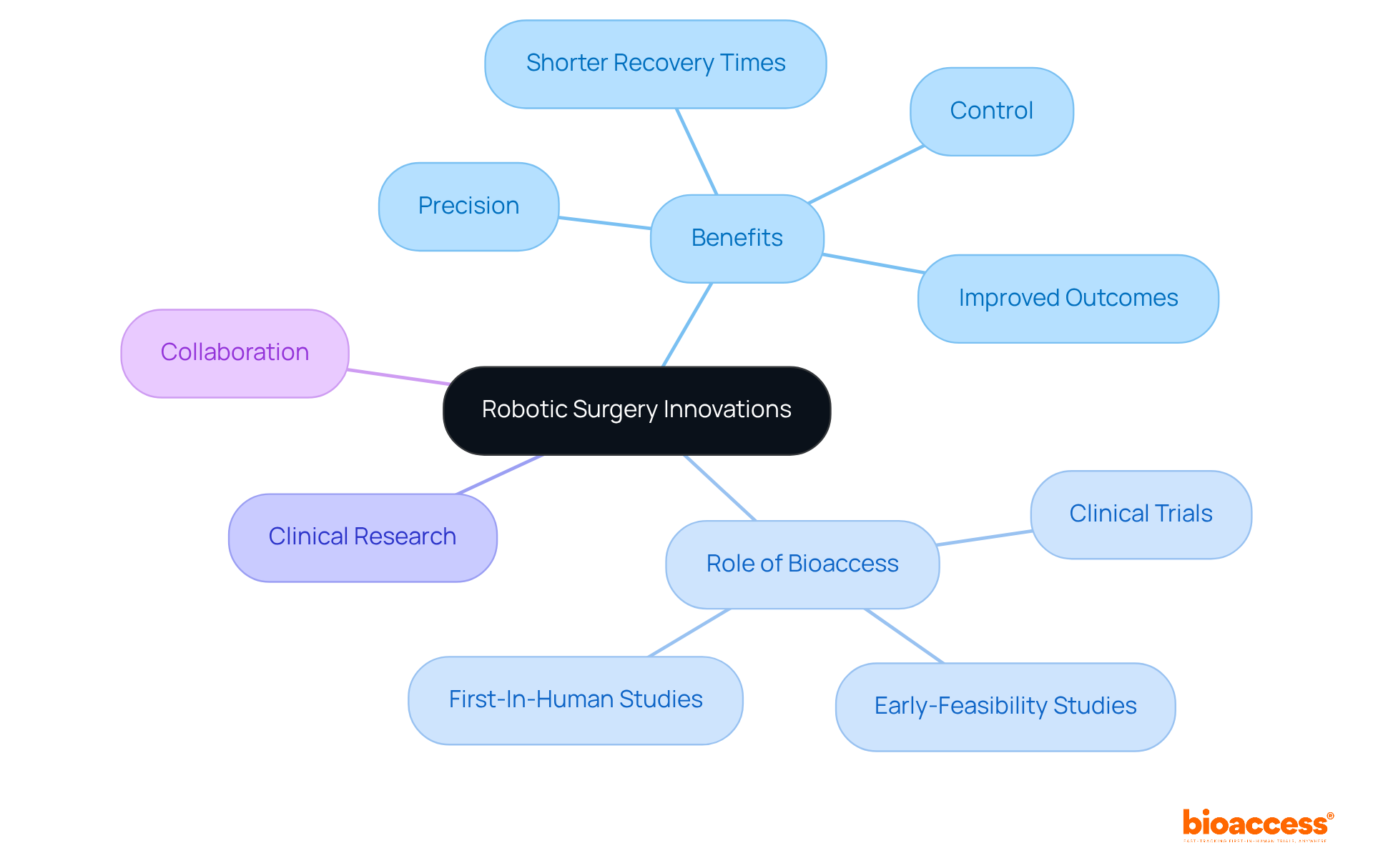 The central node represents robotic surgery, with branches showing its benefits, the role of bioaccess in research, and the importance of collaboration. Each branch highlights key points related to the main theme.