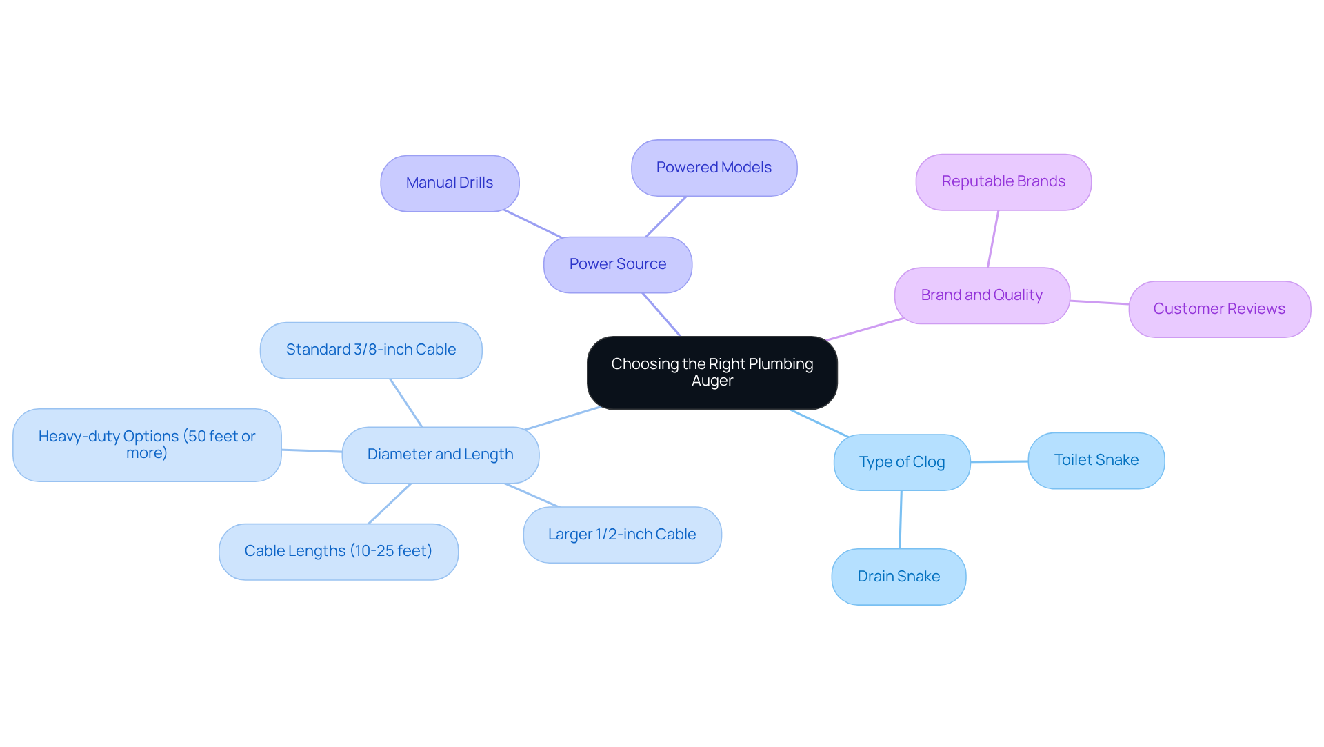 This mindmap helps you navigate the important factors to consider when choosing a plumbing auger. Start at the center and explore each branch to understand the different aspects that will help you make the best choice for your plumbing needs. This mindmap helps you navigate the important factors to consider when choosing a plumbing auger. Start at the center and explore each branch to understand the different aspects that will help you make the best choice for your plumbing needs.