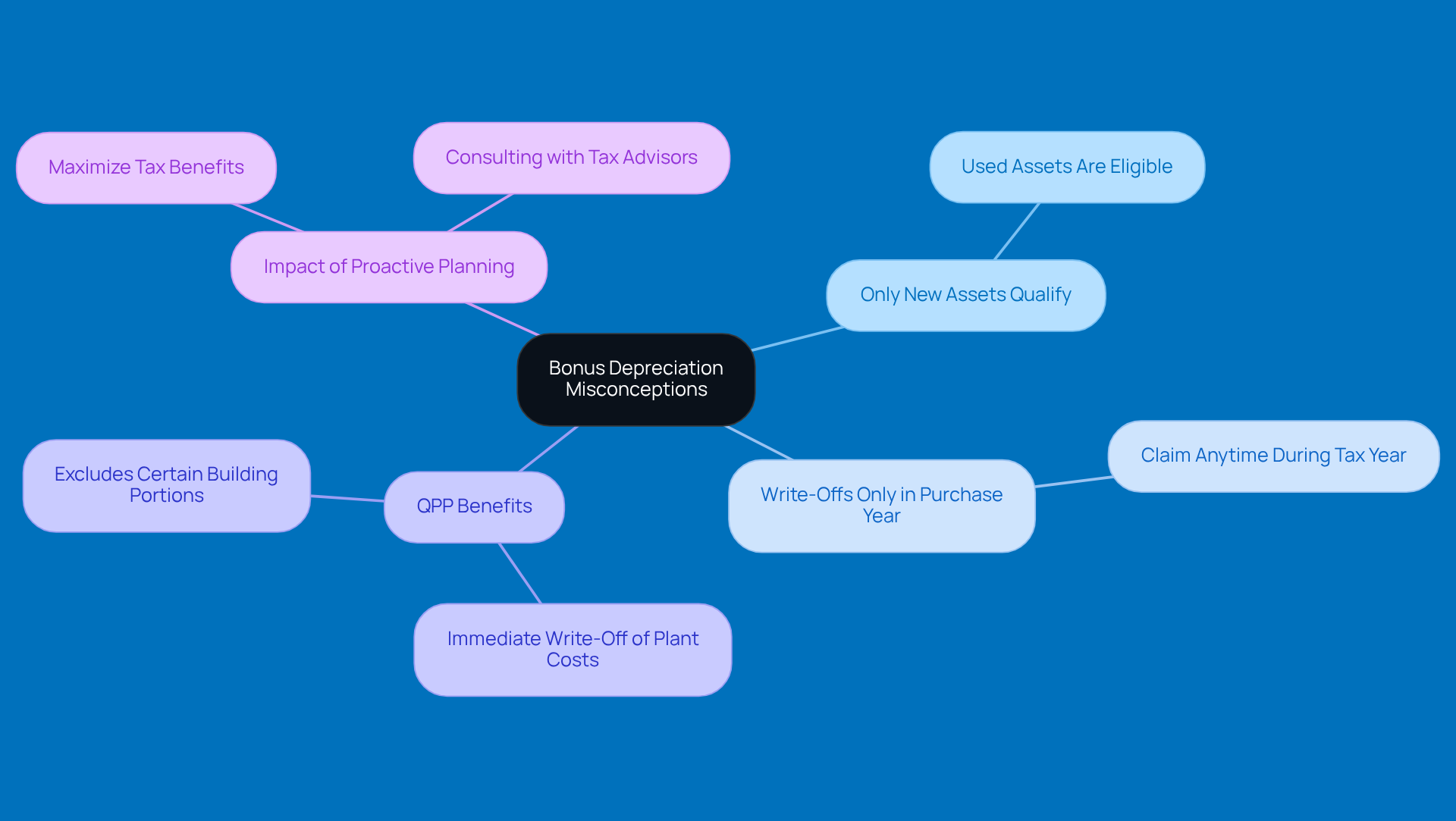 The center represents the main topic of misconceptions. Each branch shows a common myth, and the sub-branches clarify the truth. This helps you see how understanding these points can improve financial planning for small businesses.