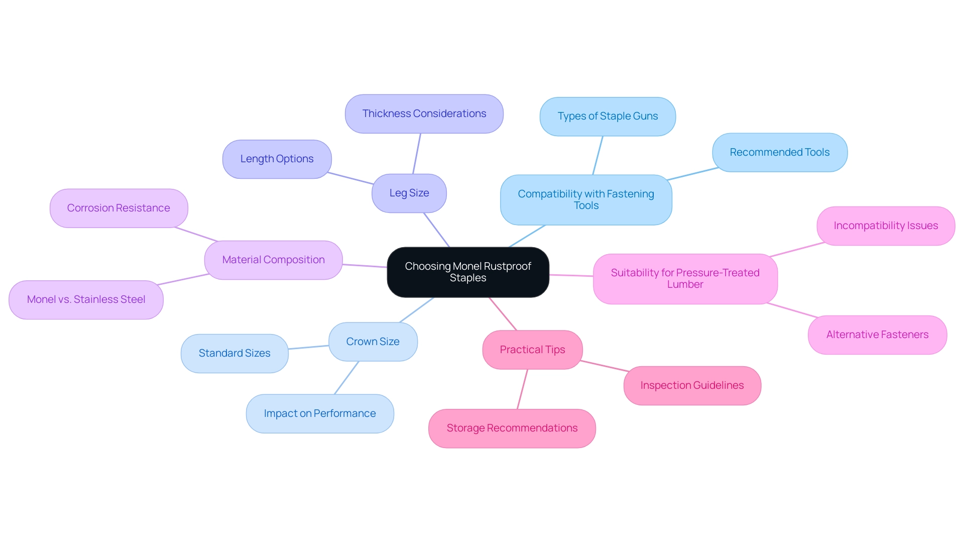 Each branch represents a key criterion for selecting Monel staples, with sub-branches providing additional details and practical tips.