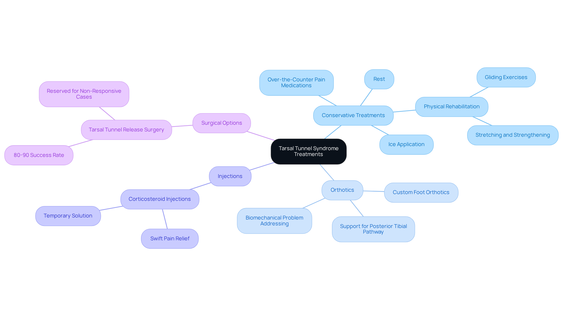 This mindmap shows the various treatment options for Tarsal Tunnel Syndrome. Start at the center with the main topic, then explore each branch to see different treatment categories and their specific details. Each color represents a different type of treatment, making it easy to navigate and understand.