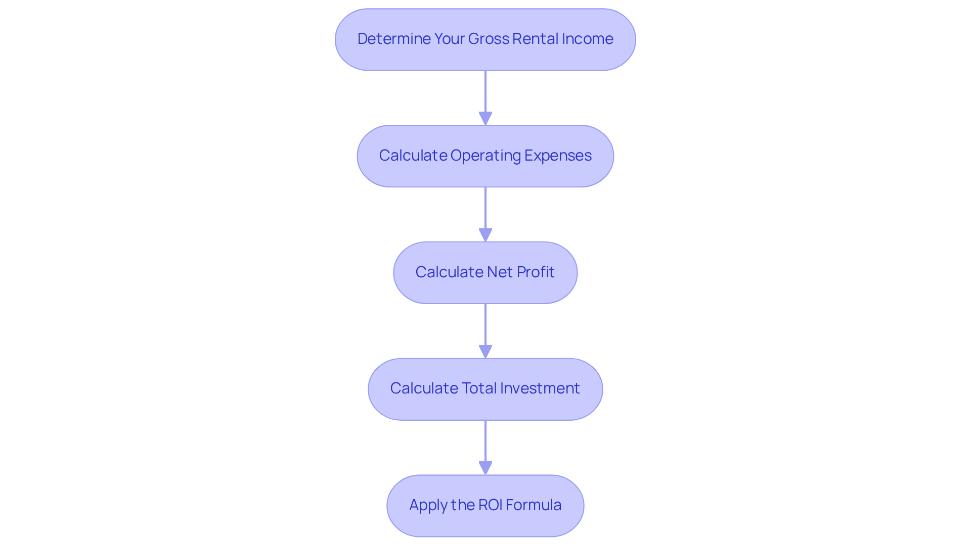 Each box represents a step in the ROI calculation process. Follow the arrows to see how to move from one step to the next until you reach the final ROI calculation.