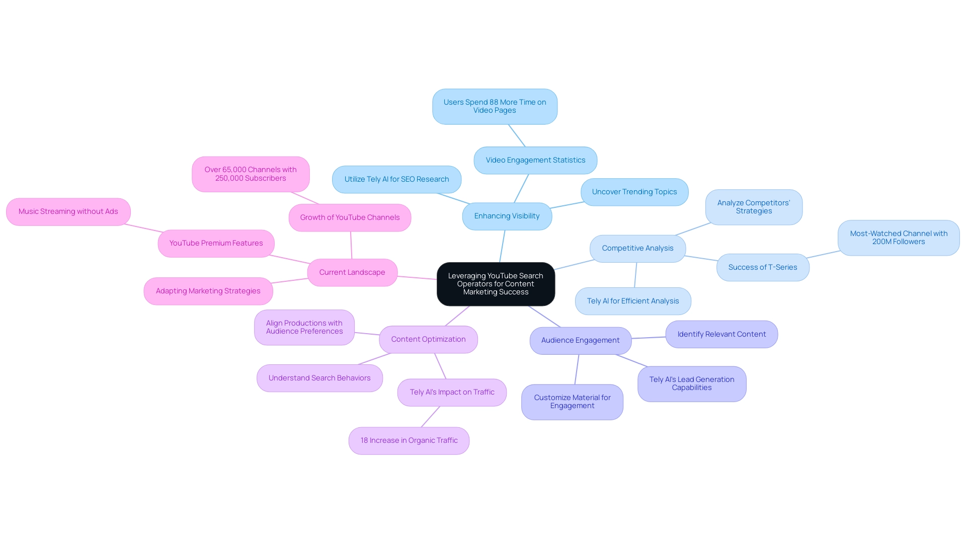 Each branch represents a strategy (Visibility, Analysis, Engagement, Optimization, Landscape) that contributes to effective content marketing using YouTube.