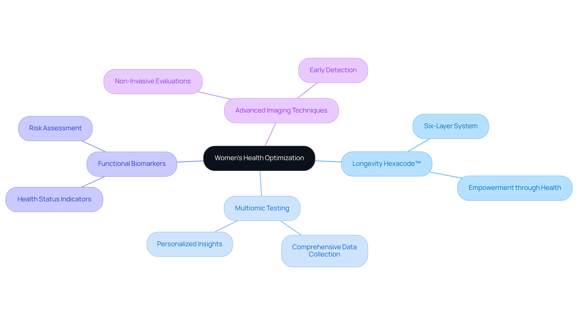 Start at the center with the main goal of optimizing women's health, then explore the branches that represent the innovative components and strategies that support this mission.