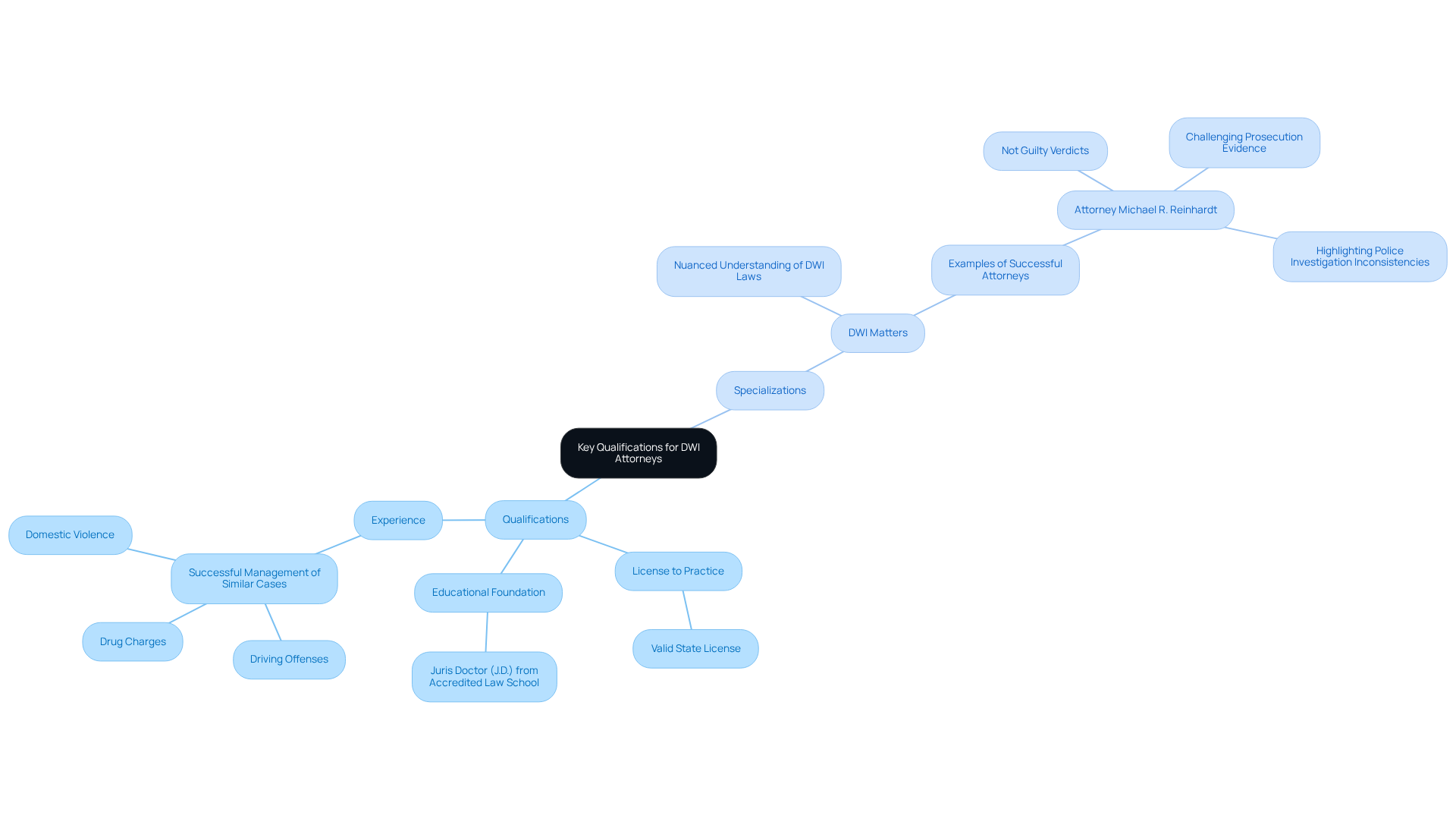 This mindmap starts with the central idea of what to look for in a DWI attorney. The branches show the main qualifications and specializations, helping you understand what makes a lawyer effective in handling DWI cases. Each qualification and specialization is connected, illustrating how they contribute to better legal representation.