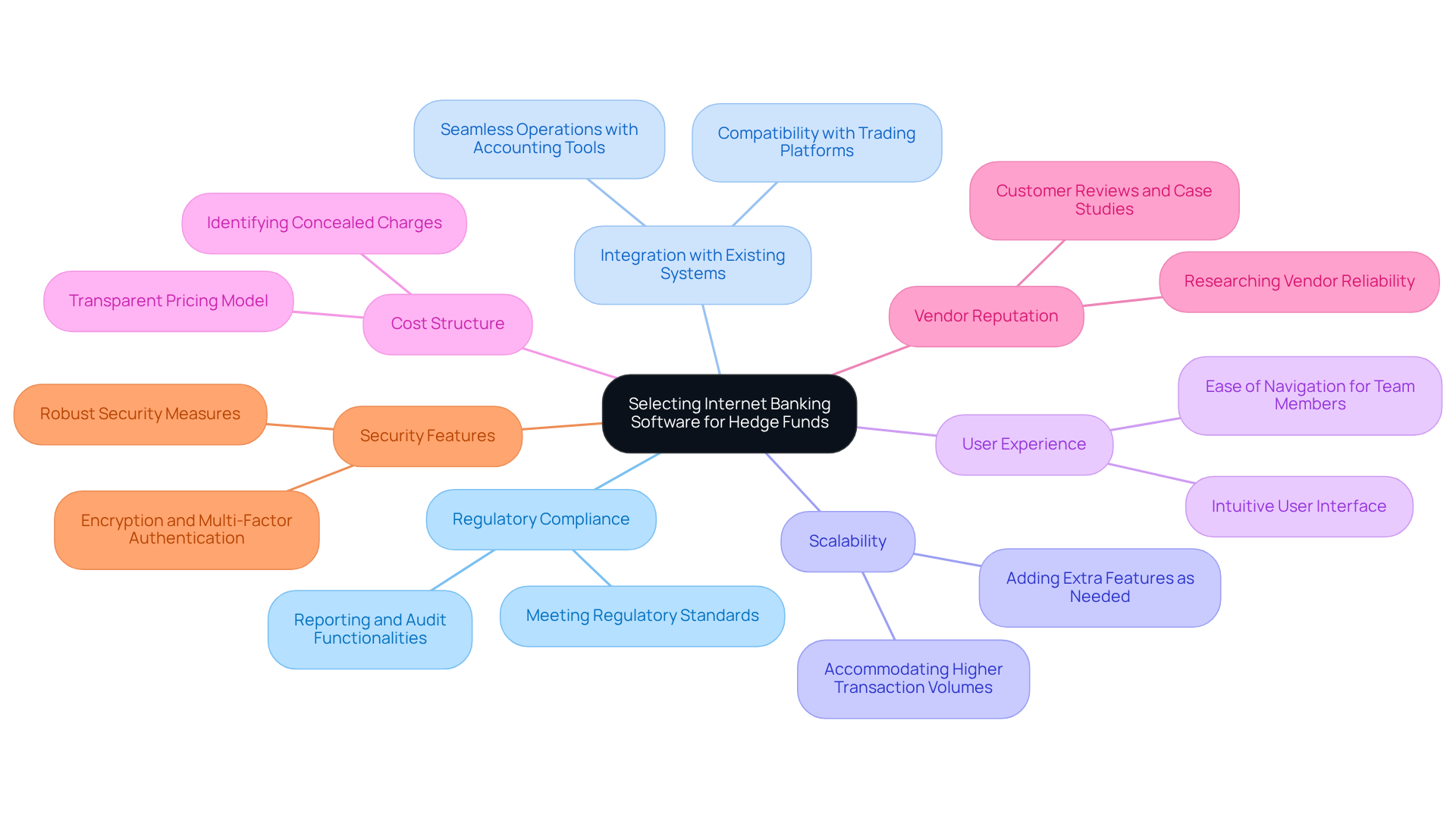 This mindmap starts with the main topic in the center and branches out to show the important factors hedge funds should think about when choosing software. Each branch represents a different consideration, helping you visualize how they all connect to the main decision.
