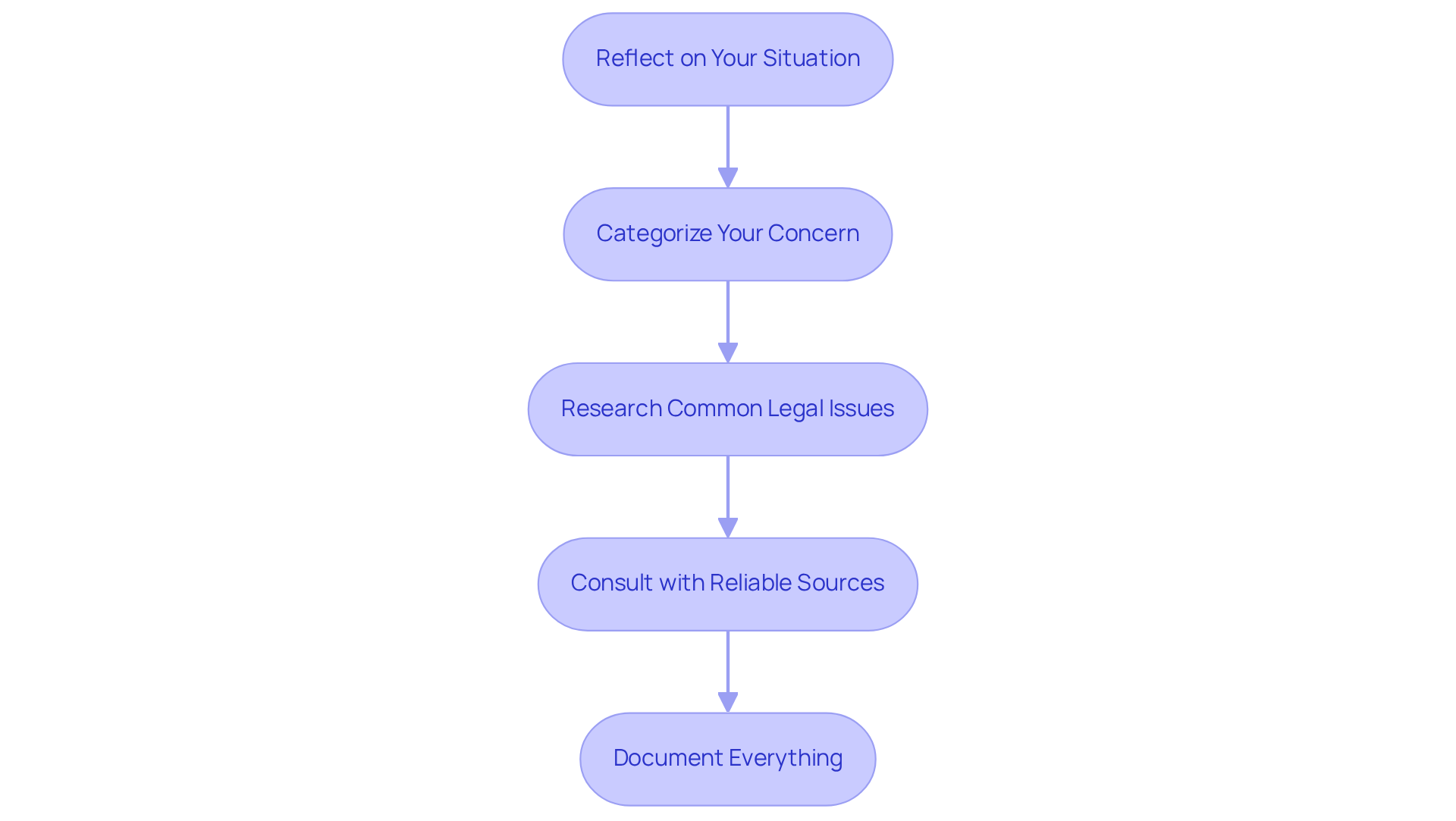 Each box represents a step you should take to clarify your legal issue. Follow the arrows to see how to move from one step to the next, starting from reflecting on your situation all the way to documenting everything.