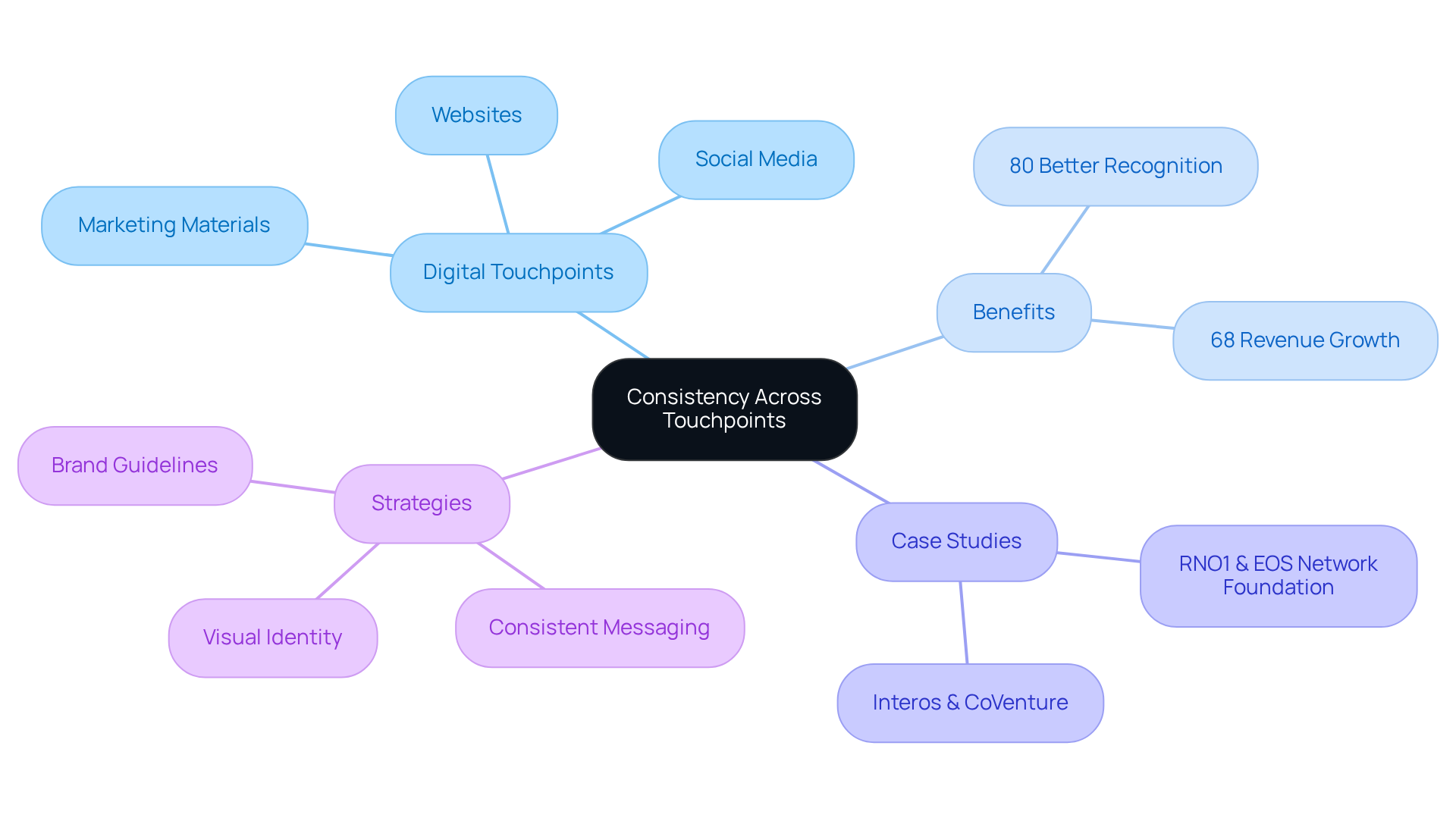 This mindmap illustrates how maintaining a consistent brand identity across various platforms can enhance recognition and revenue. Each branch represents a key aspect of the discussion, helping you understand how they connect to the central theme of brand consistency.