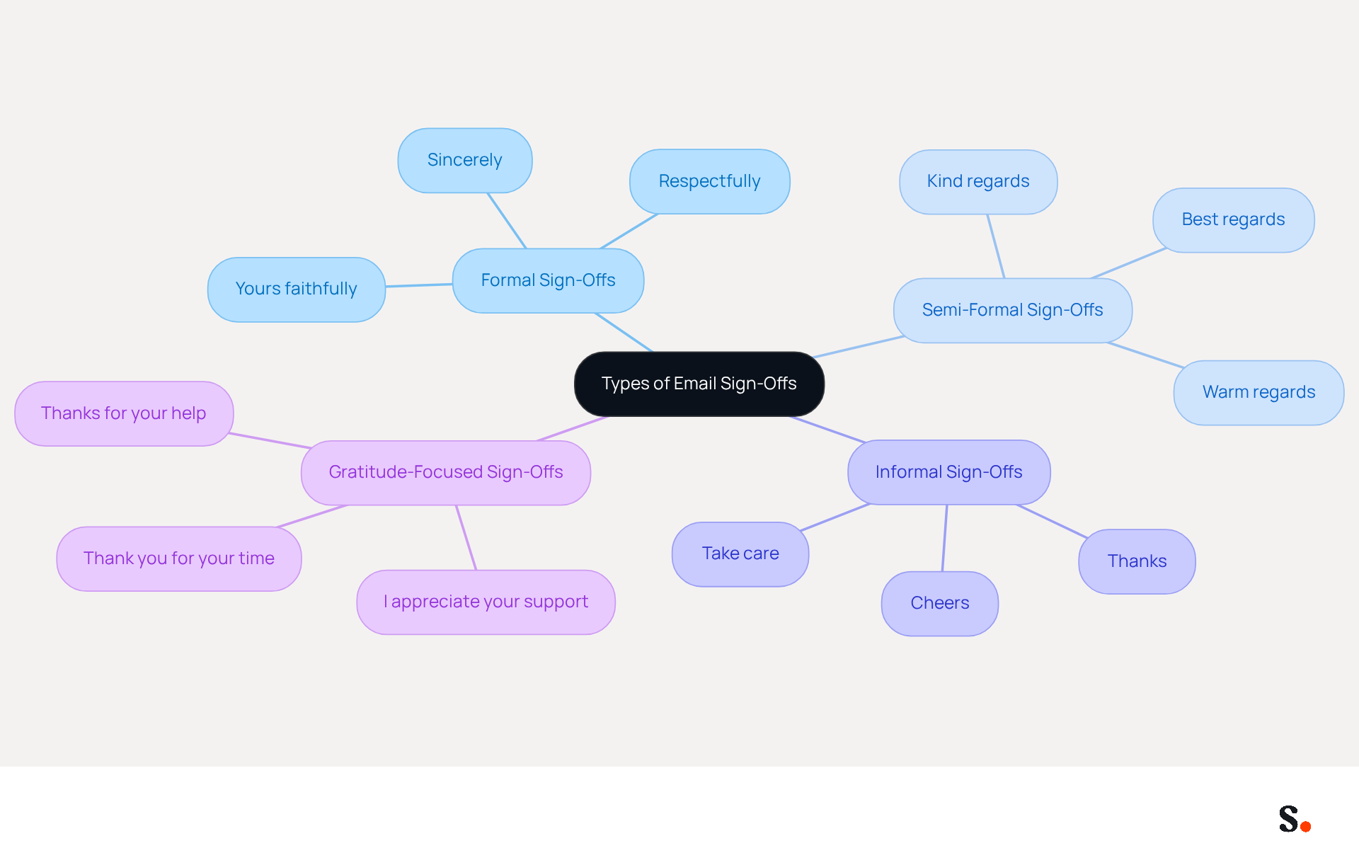 This mindmap shows the various types of email sign-offs you can use. Start at the center with the main topic, then follow the branches to see the different categories and examples of sign-offs that fit each one. It's a great way to understand how to choose the right sign-off for your emails! This mindmap shows the various types of email sign-offs you can use. Start at the center with the main topic, then follow the branches to see the different categories and examples of sign-offs that fit each one. It's a great way to understand how to choose the right sign-off for your emails!