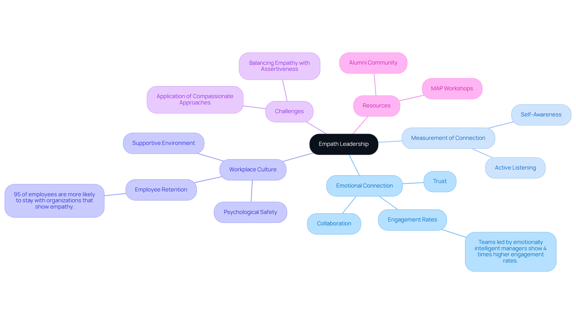 This mindmap starts with the core idea of empath leadership at the center. Each branch represents a key aspect of empath leadership, showing how they connect and contribute to the overall concept. Follow the branches to explore how emotional connections, measurement, workplace culture, challenges, and resources all play a role in effective leadership. This mindmap starts with the core idea of empath leadership at the center. Each branch represents a key aspect of empath leadership, showing how they connect and contribute to the overall concept. Follow the branches to explore how emotional connections, measurement, workplace culture, challenges, and resources all play a role in effective leadership.