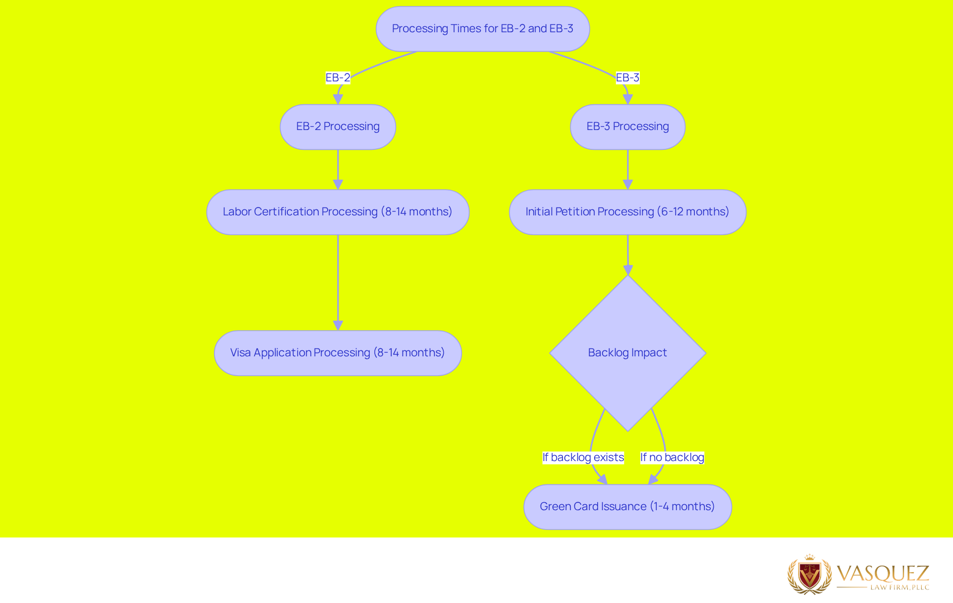 This flowchart shows the steps and time frames involved in the EB-2 and EB-3 immigration processes. Follow the arrows to see how long each step typically takes and how backlogs can affect the overall timeline. The blue path represents EB-2 processing, while the orange path represents EB-3 processing.