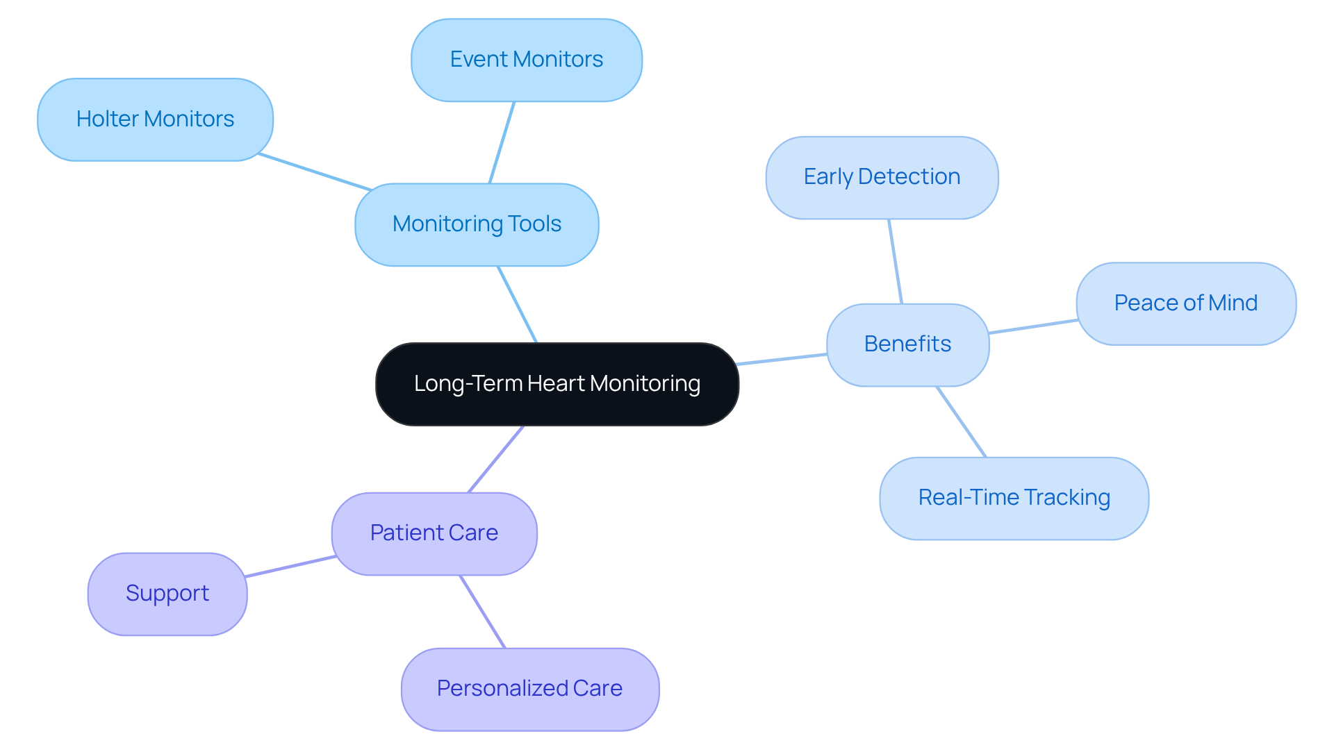 The central node represents the main topic of heart monitoring. Each branch shows different aspects of this topic, like the tools used and the benefits for patients. Follow the branches to explore how these elements connect and contribute to better heart health.
